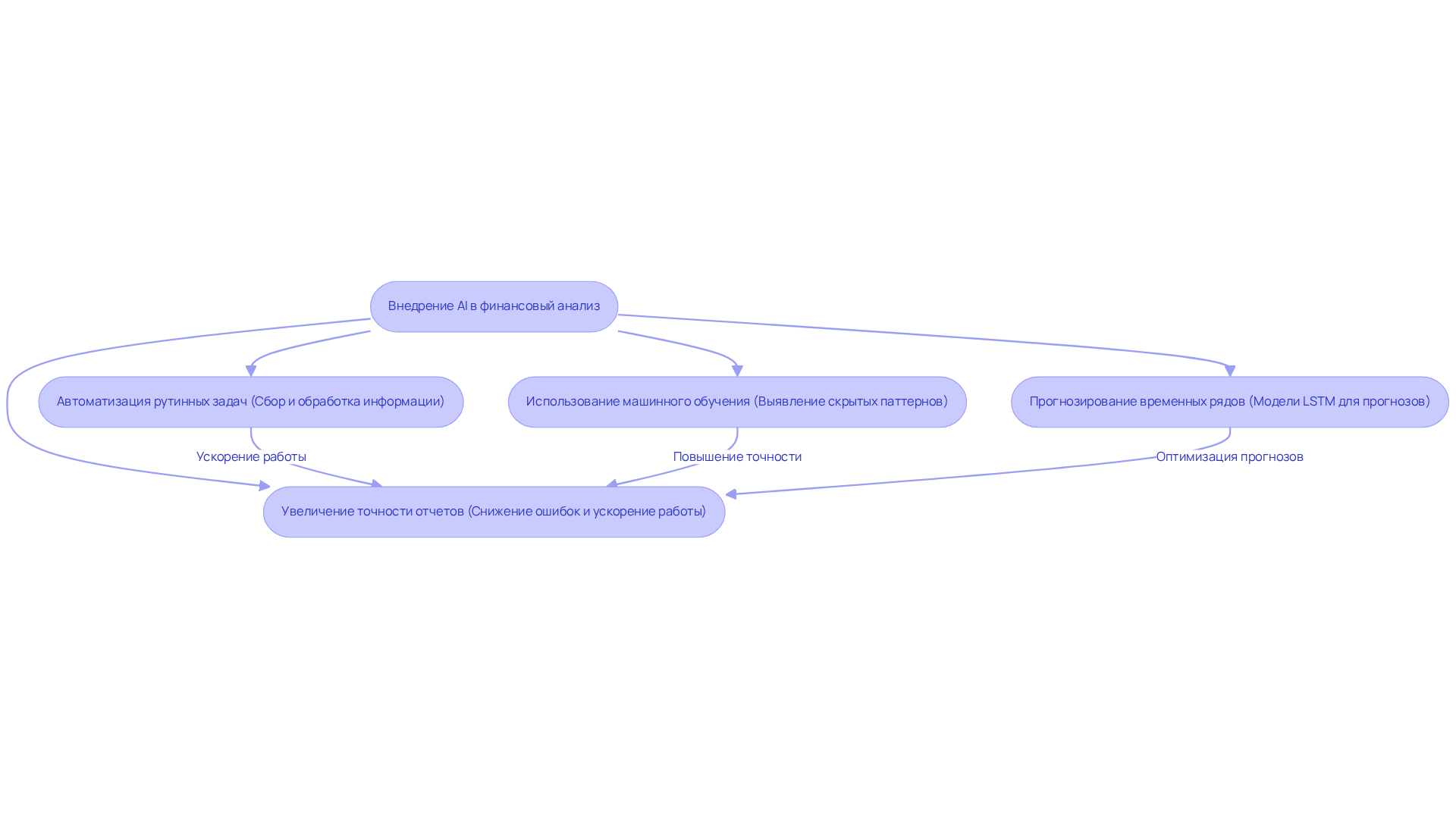Каждый блок представляет собой шаг в процессе внедрения AI. Следуйте стрелкам, чтобы увидеть, как технологии взаимодействуют и как они влияют на финансовый анализ.
