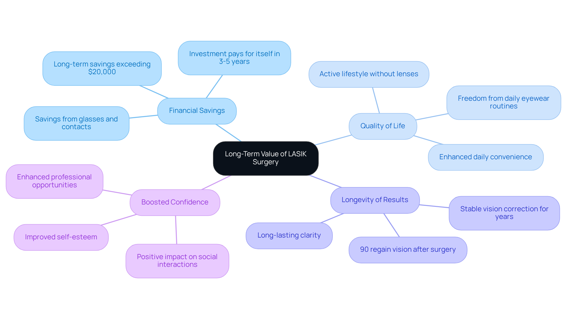 This mindmap illustrates the various benefits of LASIK surgery. Each branch represents a key area of value, and the sub-branches provide specific details. The more you explore, the clearer it becomes how LASIK can transform your life! This mindmap illustrates the various benefits of LASIK surgery. Each branch represents a key area of value, and the sub-branches provide specific details. The more you explore, the clearer it becomes how LASIK can transform your life!