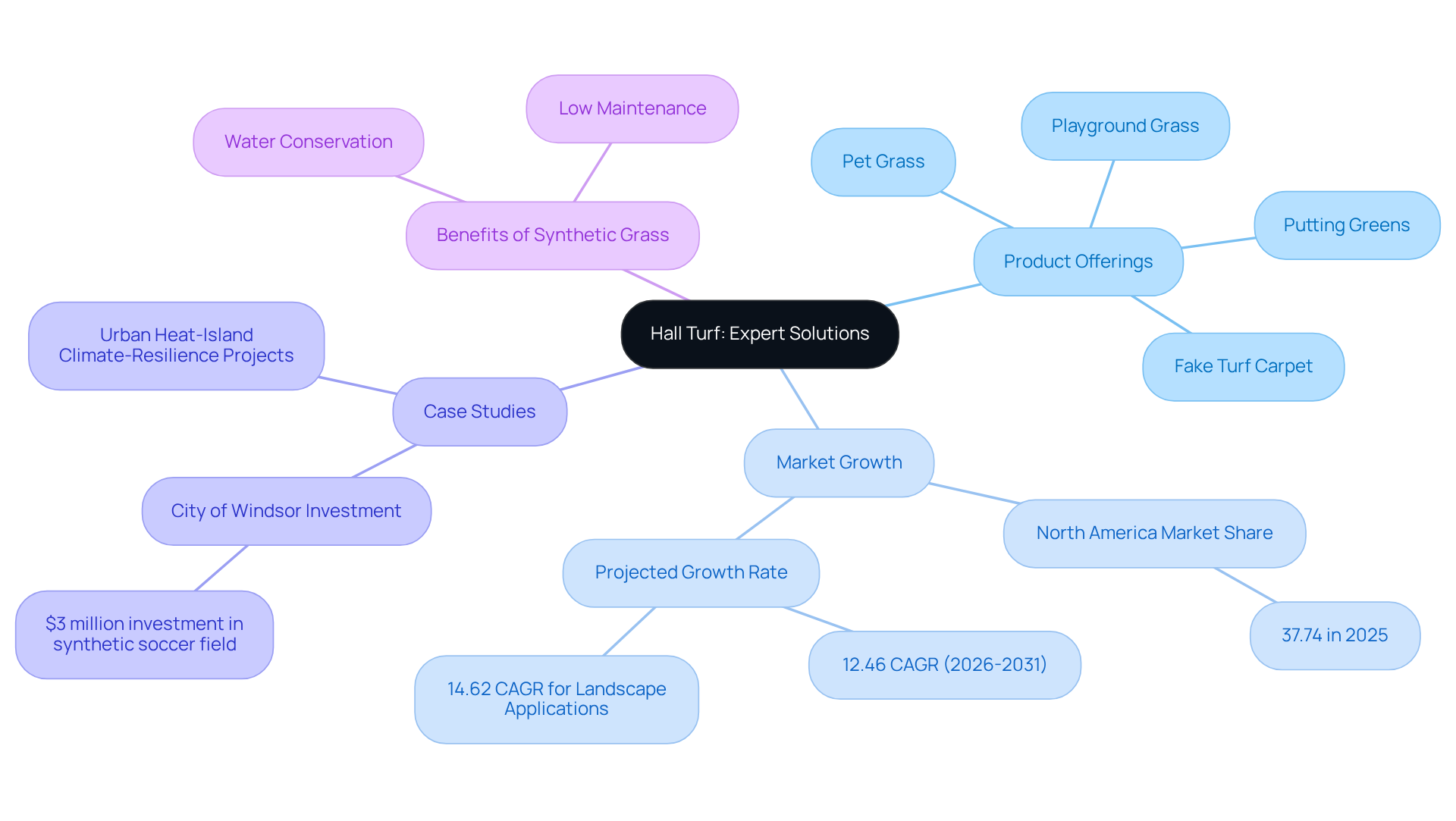 This mindmap starts with Hall Turf at the center, branching out to show their products, market growth, real-world examples, and the advantages of using synthetic grass. Each branch represents a key area of focus, helping you understand how Hall Turf fits into the larger landscape of sustainable lawn alternatives. This mindmap starts with Hall Turf at the center, branching out to show their products, market growth, real-world examples, and the advantages of using synthetic grass. Each branch represents a key area of focus, helping you understand how Hall Turf fits into the larger landscape of sustainable lawn alternatives.