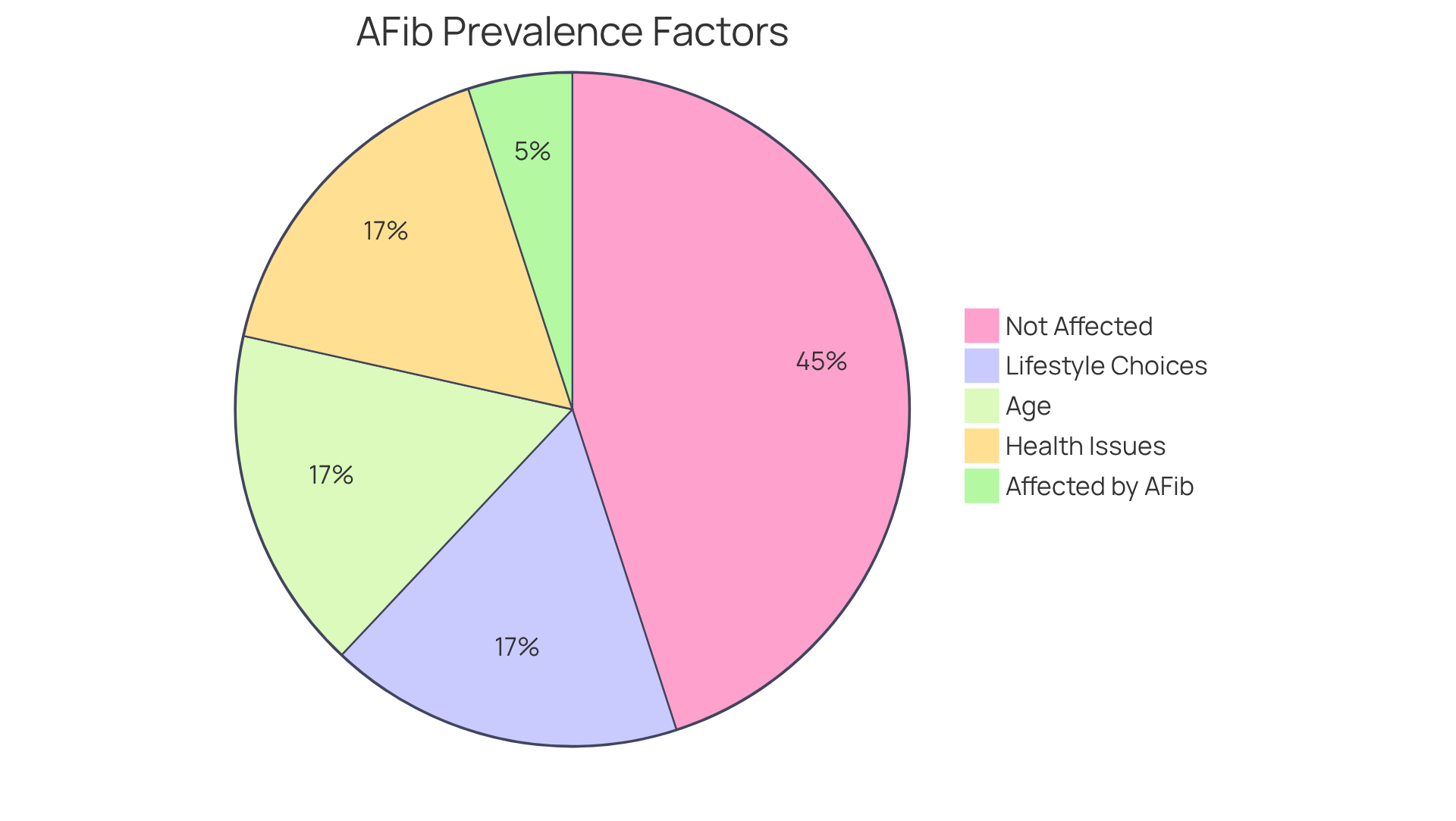 This chart shows how many older adults are affected by AFib. The blue slice represents those diagnosed with AFib, while the gray slice shows those not affected. The additional segments highlight key factors that can influence life expectancy with AFib, helping you understand what impacts health outcomes.
