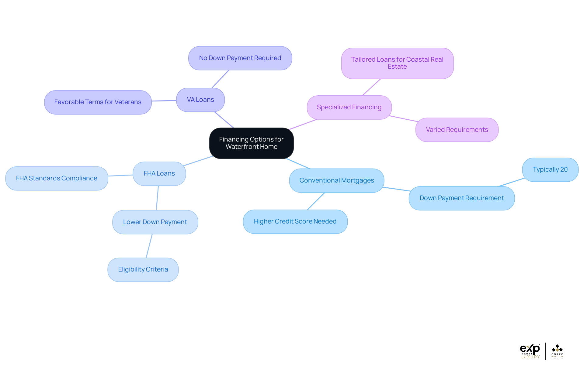 Start at the center with the main topic of financing options, then explore each branch to discover different types of loans and their unique features. Start at the center with the main topic of financing options, then explore each branch to discover different types of loans and their unique features.