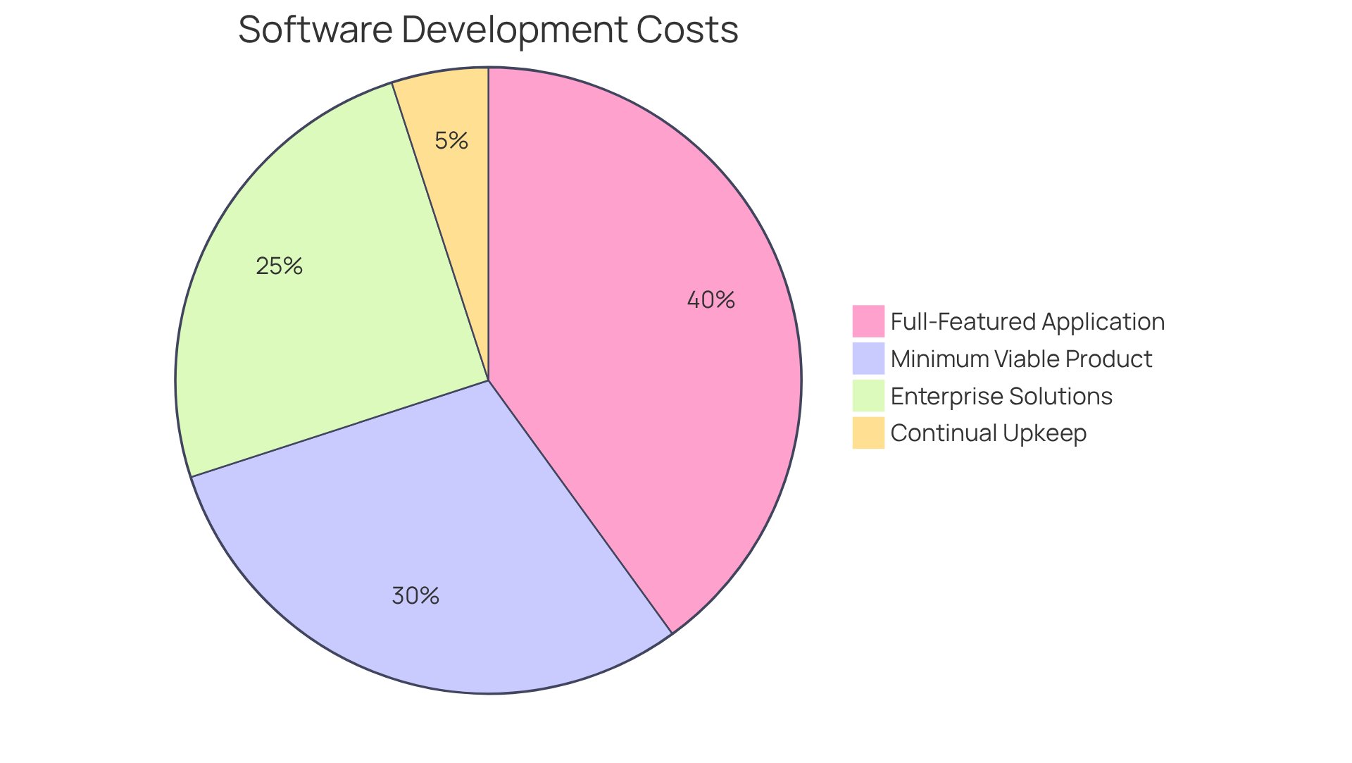 Each segment of the pie shows the cost range for different types of software projects. The larger the segment, the more significant the cost associated with that category. Each segment of the pie shows the cost range for different types of software projects. The larger the segment, the more significant the cost associated with that category.