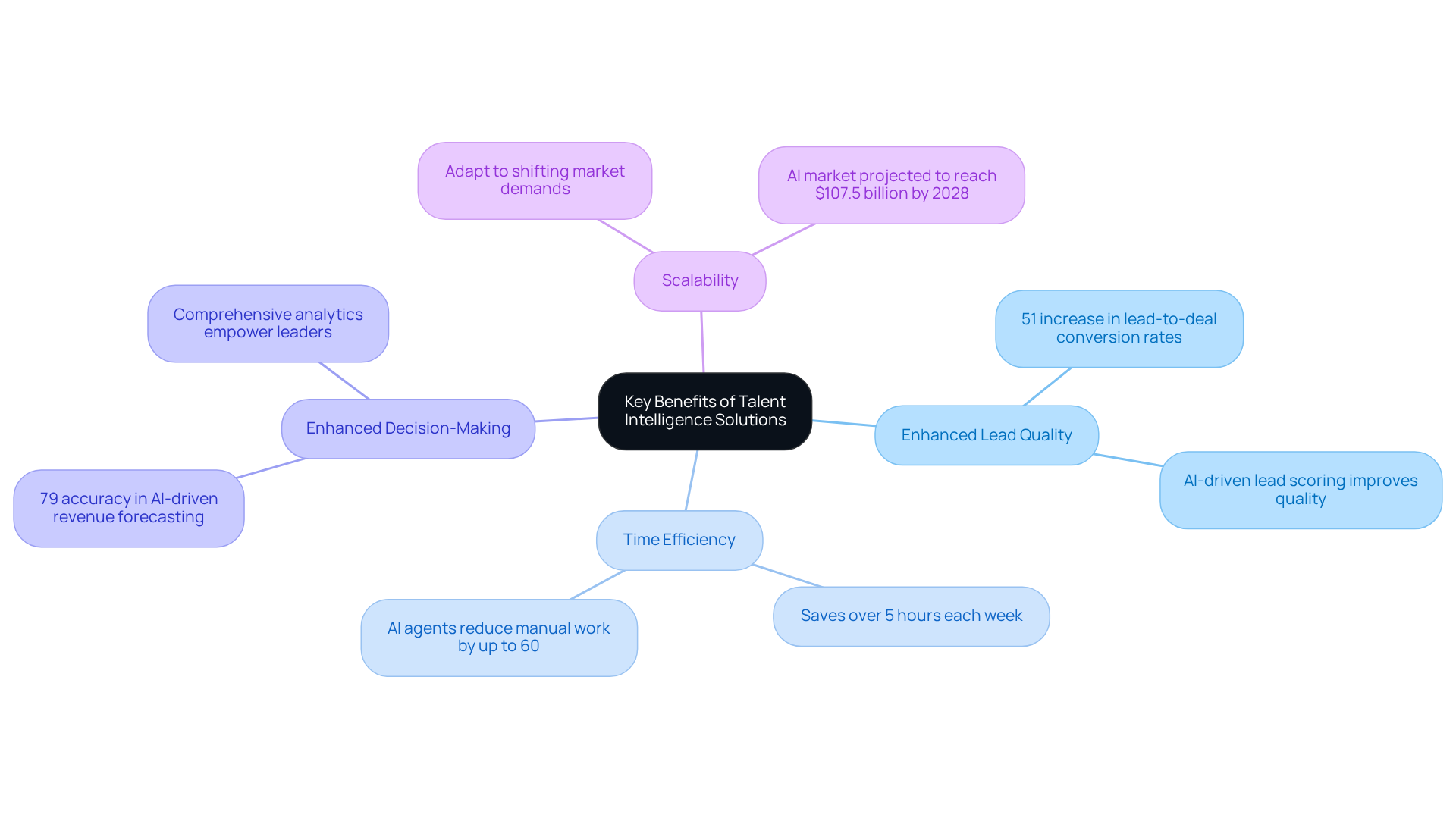 The central node represents the main topic, while each branch shows a specific benefit. The sub-branches provide supporting details and statistics, helping you understand how each benefit contributes to overall success.