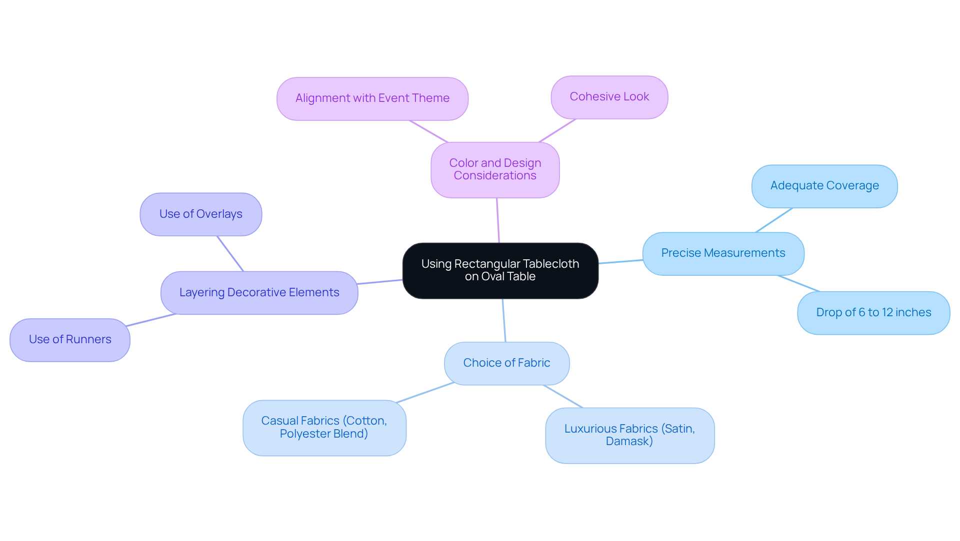 The central idea is about using a rectangular tablecloth on an oval table. Each branch represents a key characteristic to consider, helping you understand how to make the best choices for your table setting.