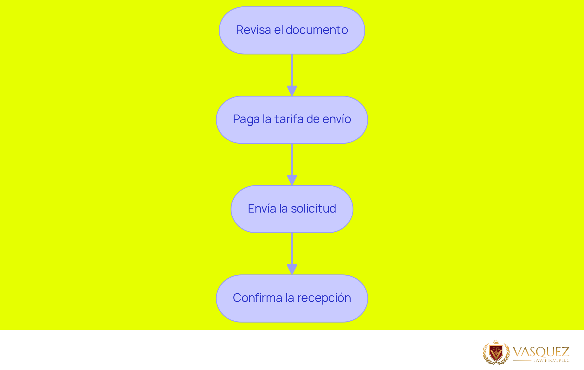 Cada paso en el diagrama representa una acción que debes realizar para presentar tu solicitud. Sigue las flechas para ver cómo avanzar de un paso al siguiente.