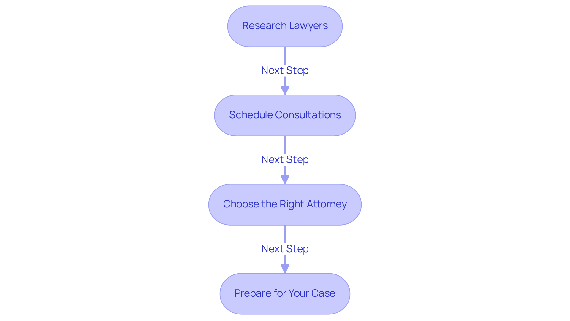 Follow the arrows to see how to effectively engage legal help. Each box represents a step in the process, guiding you from researching lawyers to preparing your case.