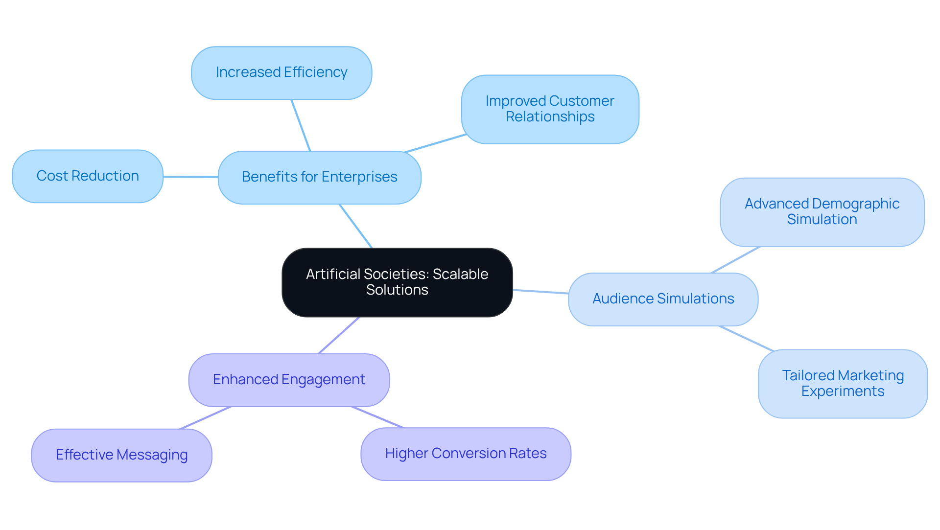Start at the center with the main concept of Artificial Societies, then explore the branches that show how it benefits different types of businesses and their promotional strategies.