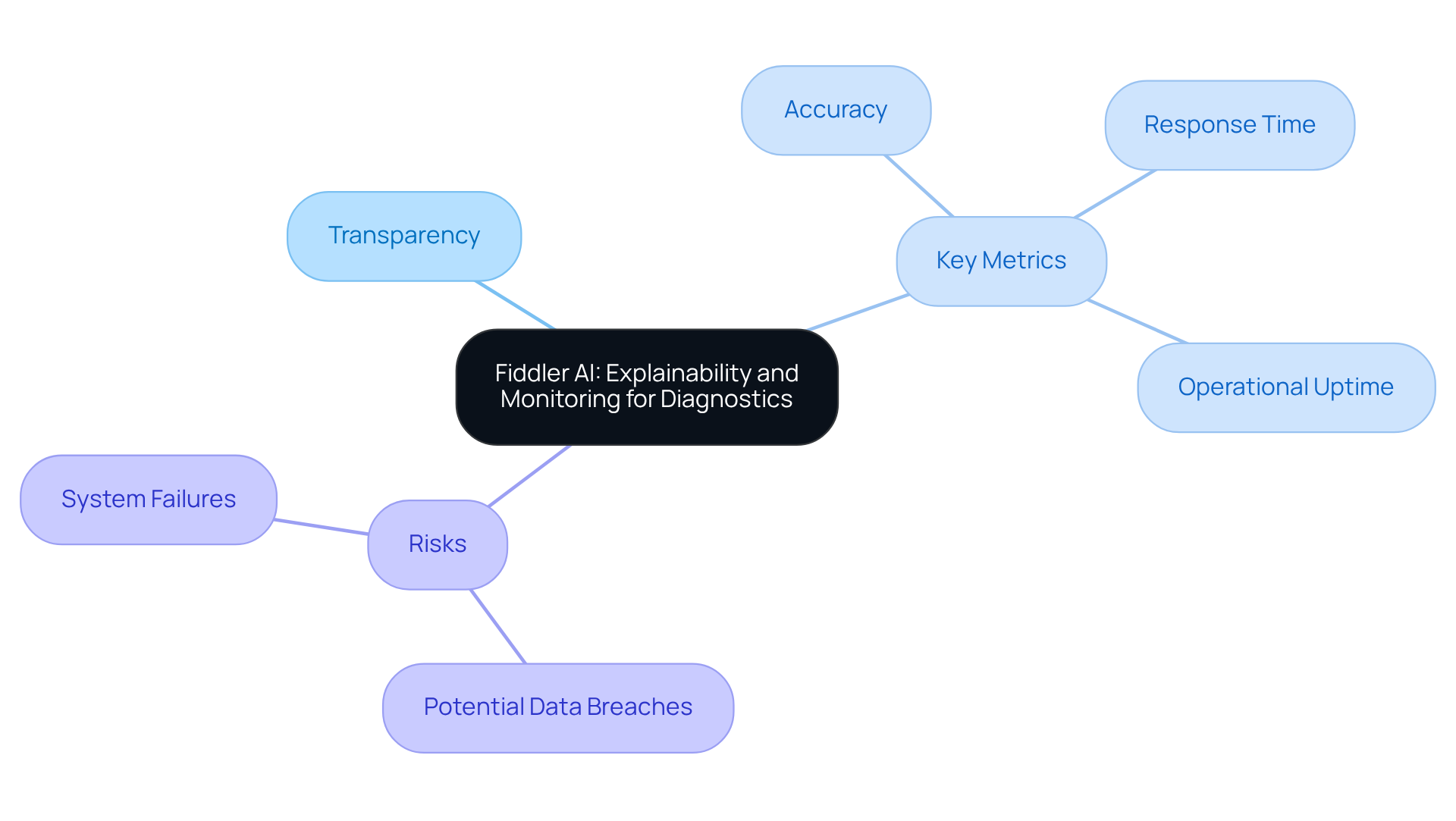 The central node represents Fiddler AI's focus on explainability and monitoring. The branches show key metrics that enhance diagnostics and the risks involved, helping you understand the broader context of responsible AI deployment.