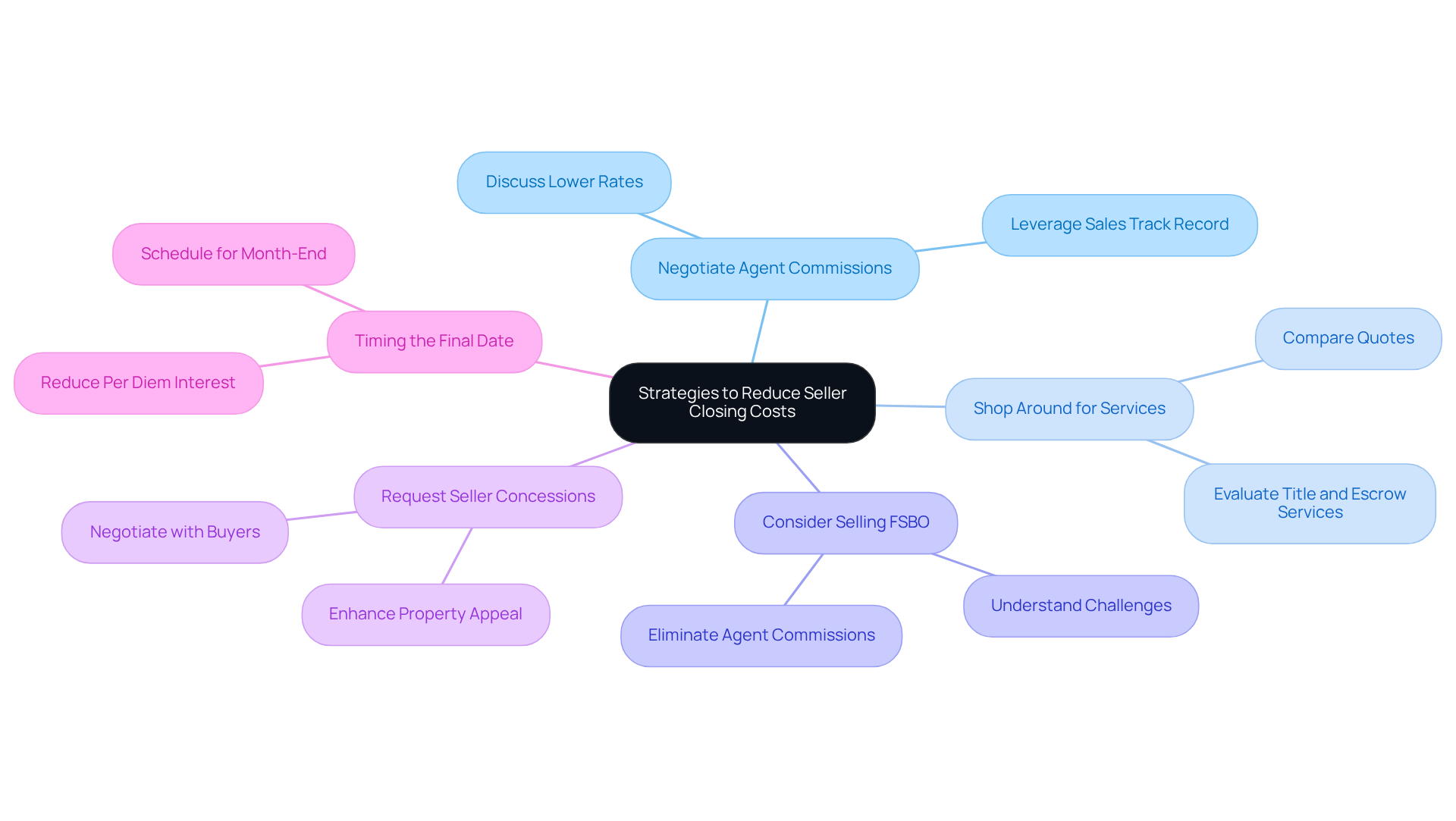 The central idea is about reducing closing costs for sellers. Each branch represents a different strategy you can use, and the sub-branches give more details about how to implement those strategies. Follow the branches to explore all the options available!