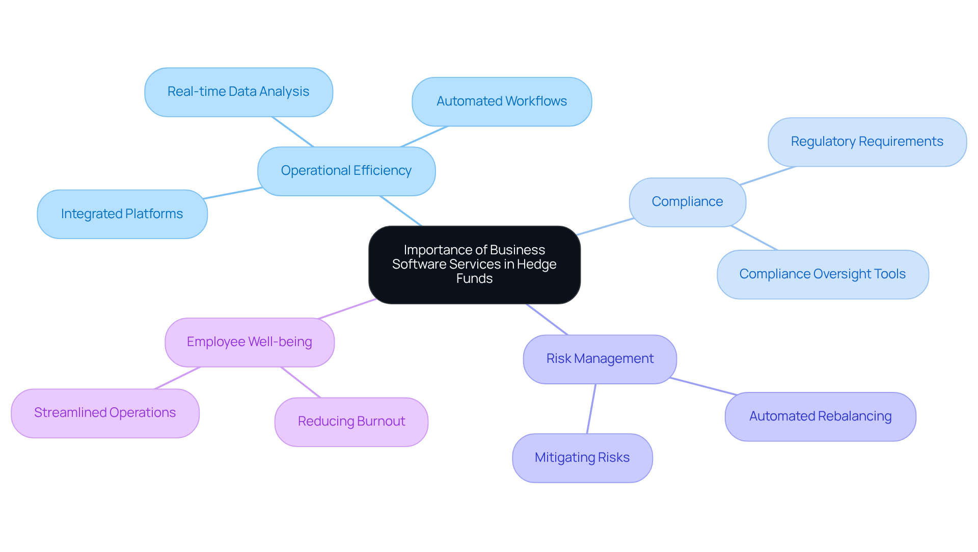 This mindmap illustrates how various aspects of business software services are interconnected in the context of hedge funds. Each branch represents a key area of focus, showing how they contribute to the overall importance of these services. This mindmap illustrates how various aspects of business software services are interconnected in the context of hedge funds. Each branch represents a key area of focus, showing how they contribute to the overall importance of these services.