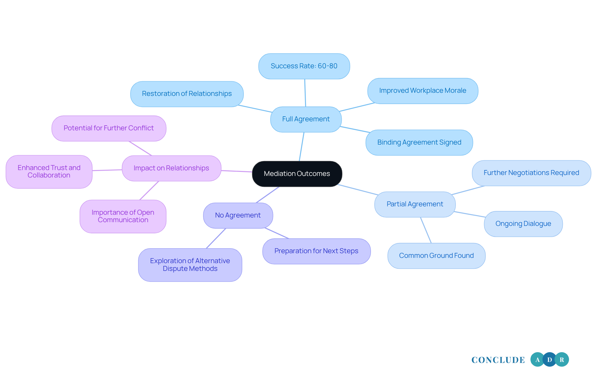 The central node represents the main topic of mediation outcomes. Each branch shows a different outcome, with further details on what that outcome means for the parties involved. The colors help differentiate between the types of outcomes, making it easier to understand the relationships.
