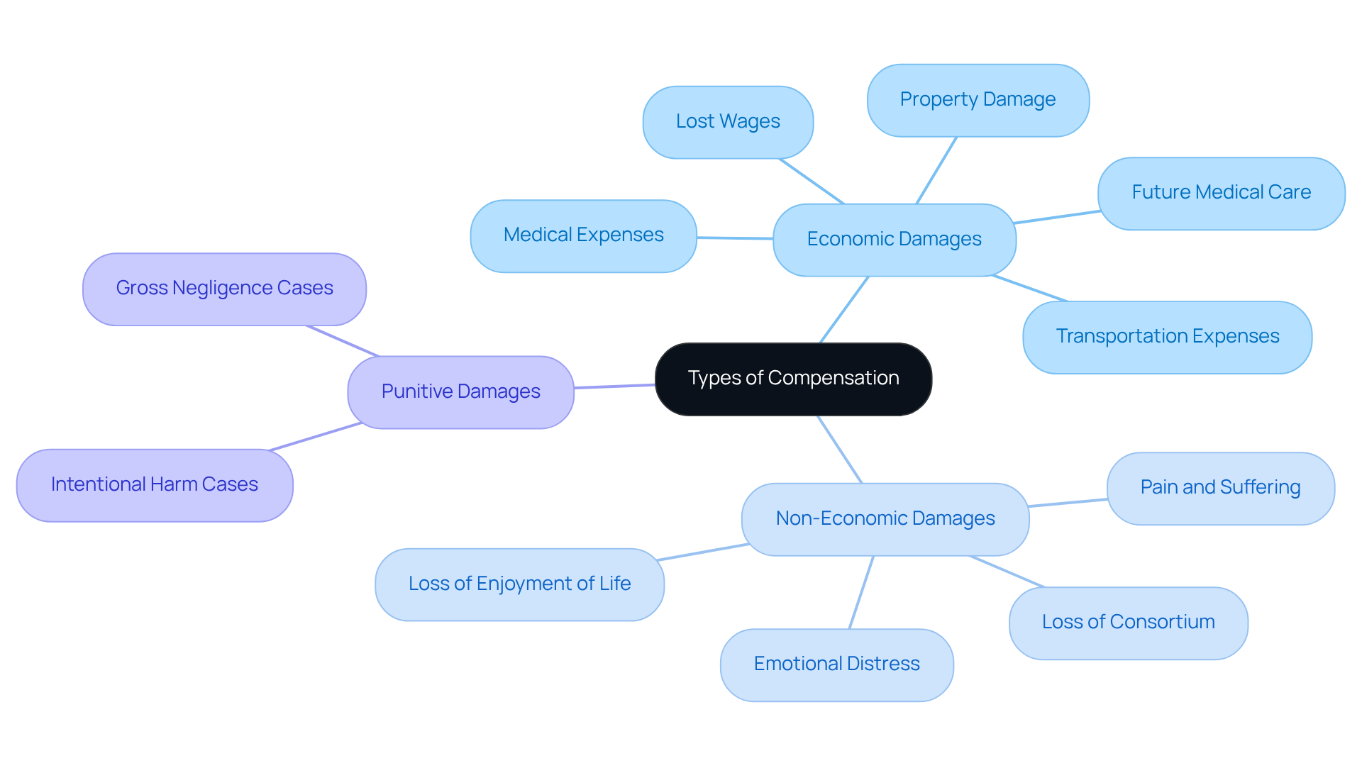 This mindmap illustrates the different types of compensation you may be entitled to after an accident. Each branch represents a category of damages, with examples listed underneath. This helps you see how each type contributes to your overall recovery and what you might discuss with your attorney. This mindmap illustrates the different types of compensation you may be entitled to after an accident. Each branch represents a category of damages, with examples listed underneath. This helps you see how each type contributes to your overall recovery and what you might discuss with your attorney.