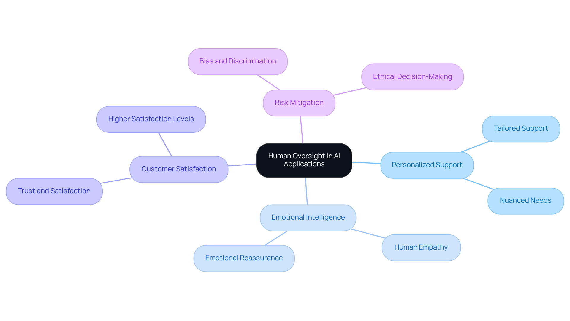 The central node represents the main theme, while the branches illustrate key areas of focus. Each sub-branch provides more detail on how human oversight enhances AI applications, making the information more relatable and easier to understand.