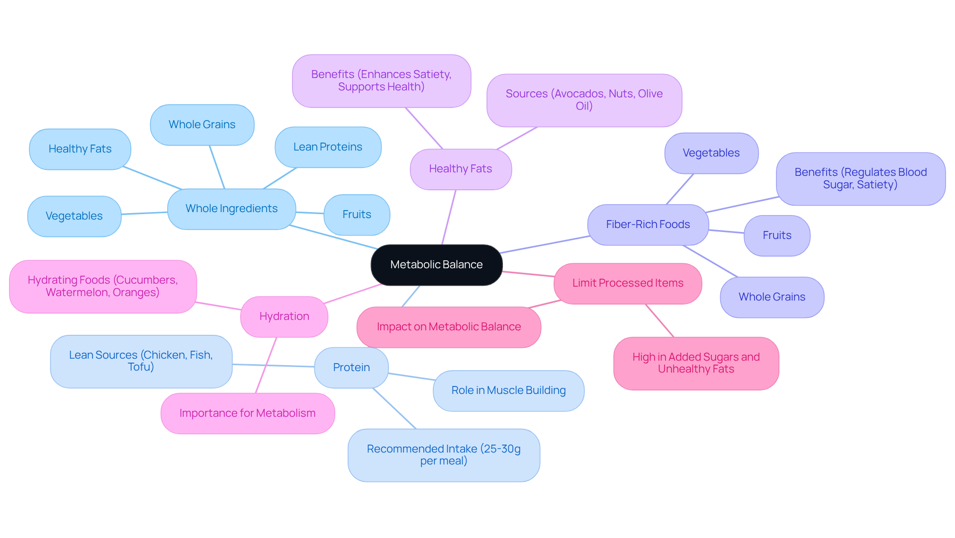 Start at the center with the main goal of achieving metabolic balance. Each branch represents a category of food that supports this goal, with further details on what to include or avoid in your diet. Start at the center with the main goal of achieving metabolic balance. Each branch represents a category of food that supports this goal, with further details on what to include or avoid in your diet.