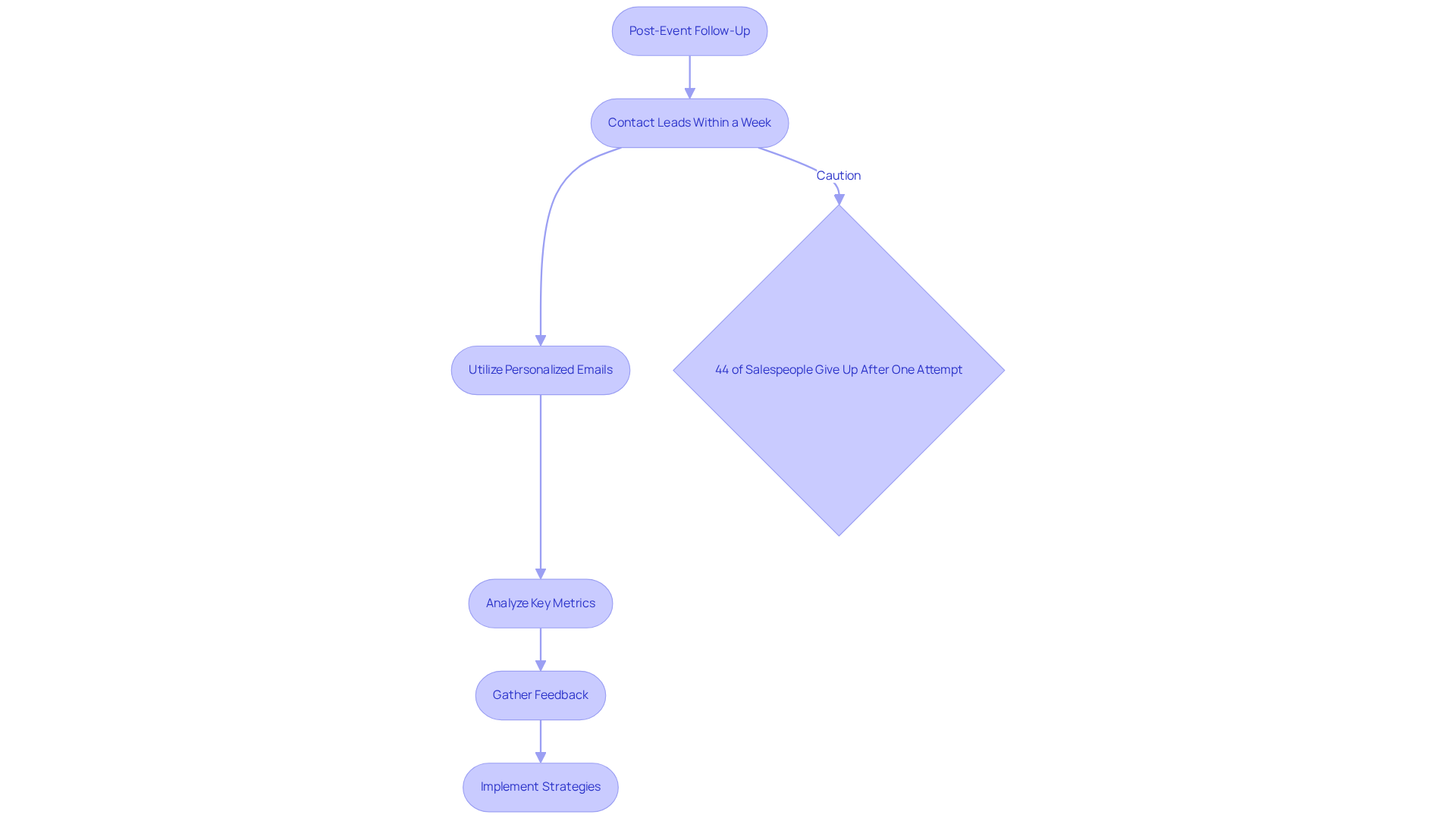 Follow the arrows to see the steps you should take after an event. Each box represents an important action to improve your chances of converting leads into sales.