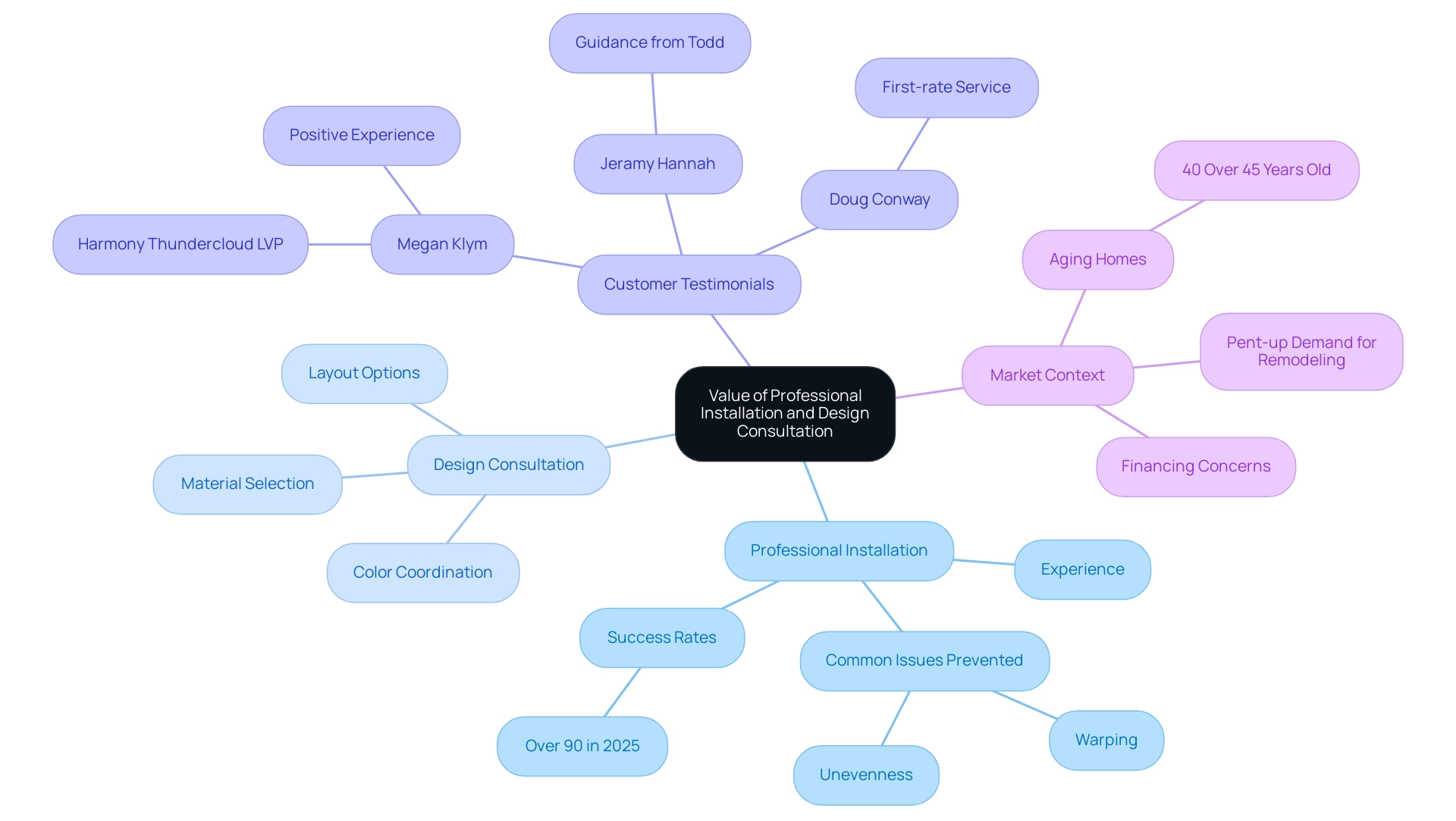 The central node represents the overall value, with branches showing key themes and their supporting ideas.