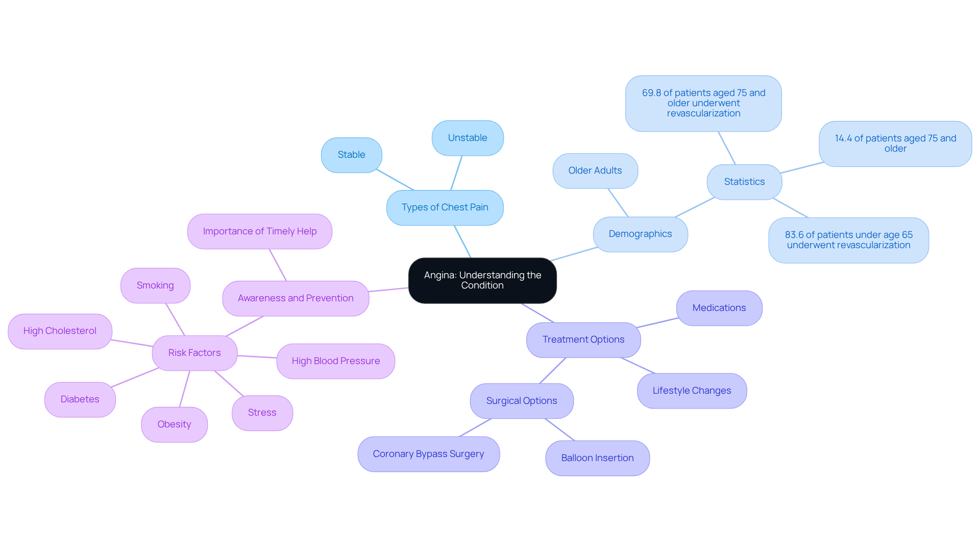 This mindmap helps you visualize the different aspects of angina. Start at the center with the main topic, then follow the branches to explore types of chest pain, who is affected, treatment options, and important awareness points. Each color represents a different category, making it easier to understand how everything connects. This mindmap helps you visualize the different aspects of angina. Start at the center with the main topic, then follow the branches to explore types of chest pain, who is affected, treatment options, and important awareness points. Each color represents a different category, making it easier to understand how everything connects.