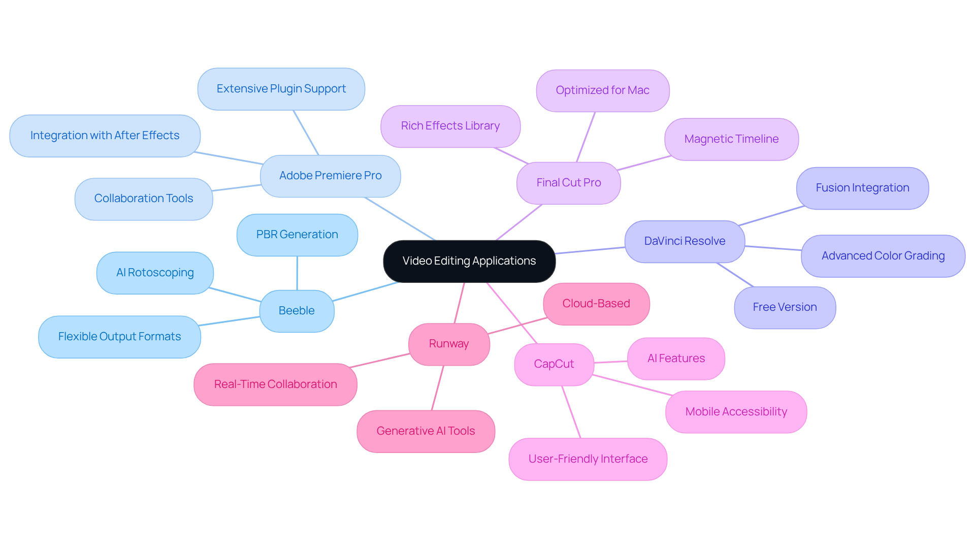 The central node represents the main topic of video editing applications. Each branch represents a specific application, and the sub-branches detail the unique features that make each application special. Follow the branches to explore the capabilities of each tool!