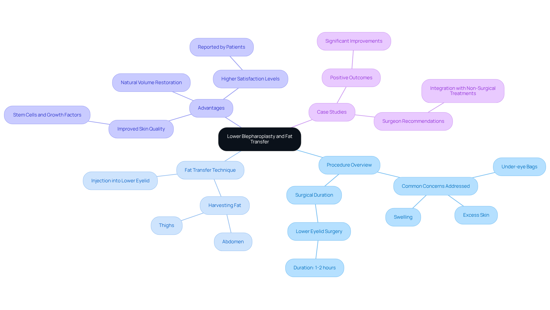 The center represents the main procedure, and the branches show different aspects like techniques and benefits. Each color-coded branch helps you navigate through the information easily.