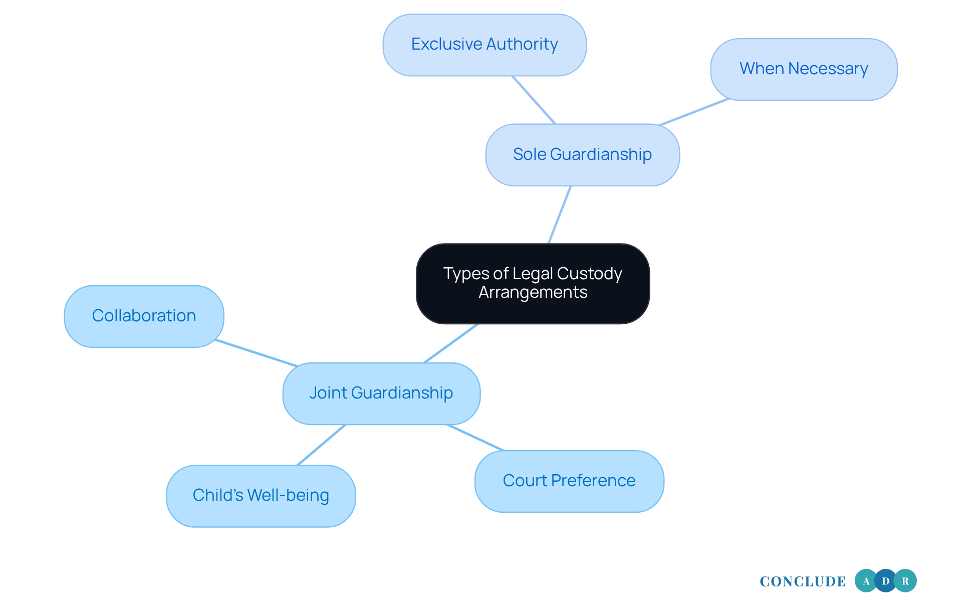 This mindmap illustrates the two types of legal custody arrangements. Each branch represents a different type, and the sub-branches detail their specific characteristics. It's a simple way to see how they compare and understand their implications.