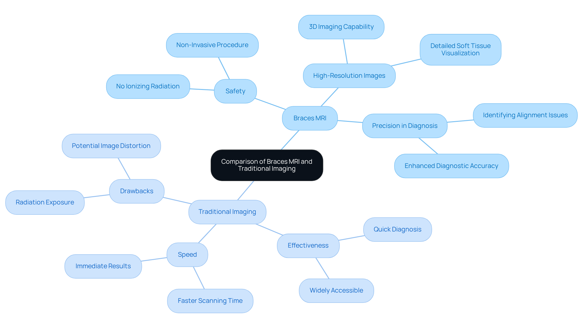 The central node represents the overall comparison, while the branches show the specific advantages and disadvantages of each imaging method. Follow the branches to understand how each method stacks up against the other. The central node represents the overall comparison, while the branches show the specific advantages and disadvantages of each imaging method. Follow the branches to understand how each method stacks up against the other.