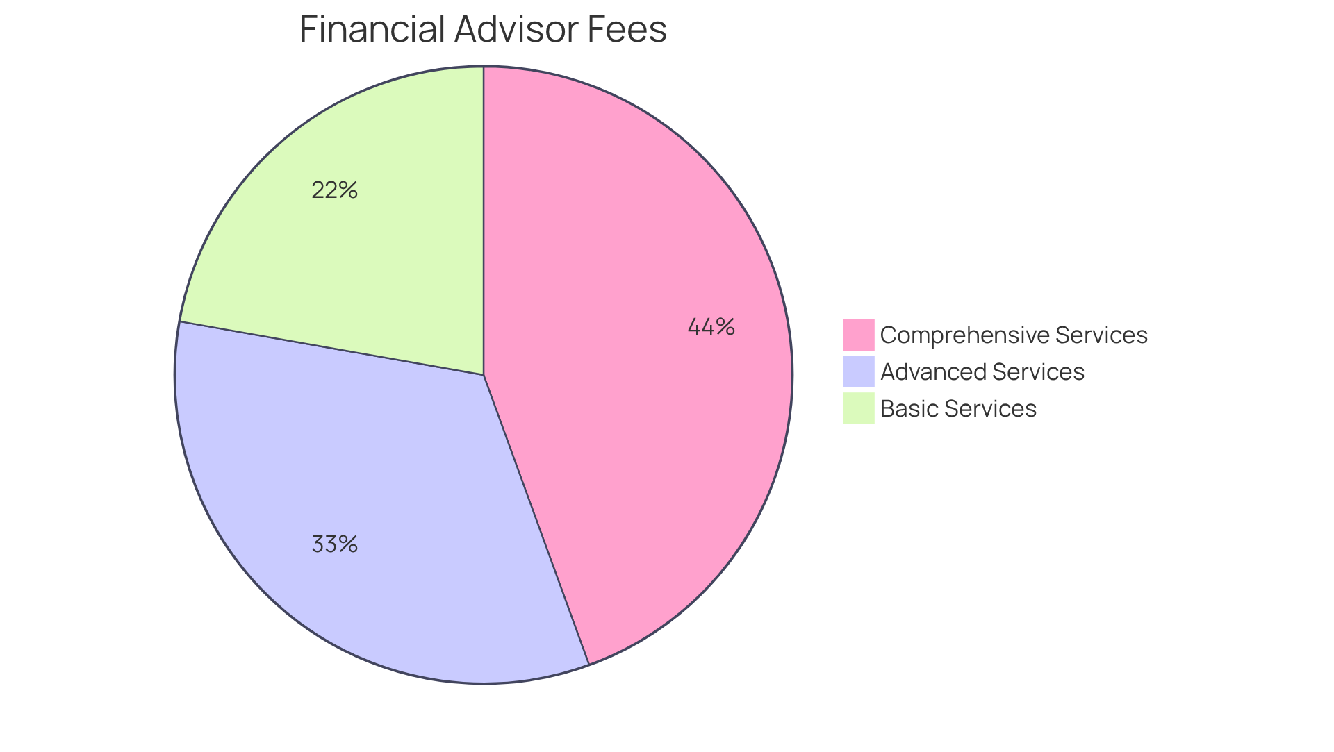 Each slice represents a type of financial advisory service and its corresponding fee percentage. The larger the slice, the higher the fee associated with that service level. Each slice represents a type of financial advisory service and its corresponding fee percentage. The larger the slice, the higher the fee associated with that service level.