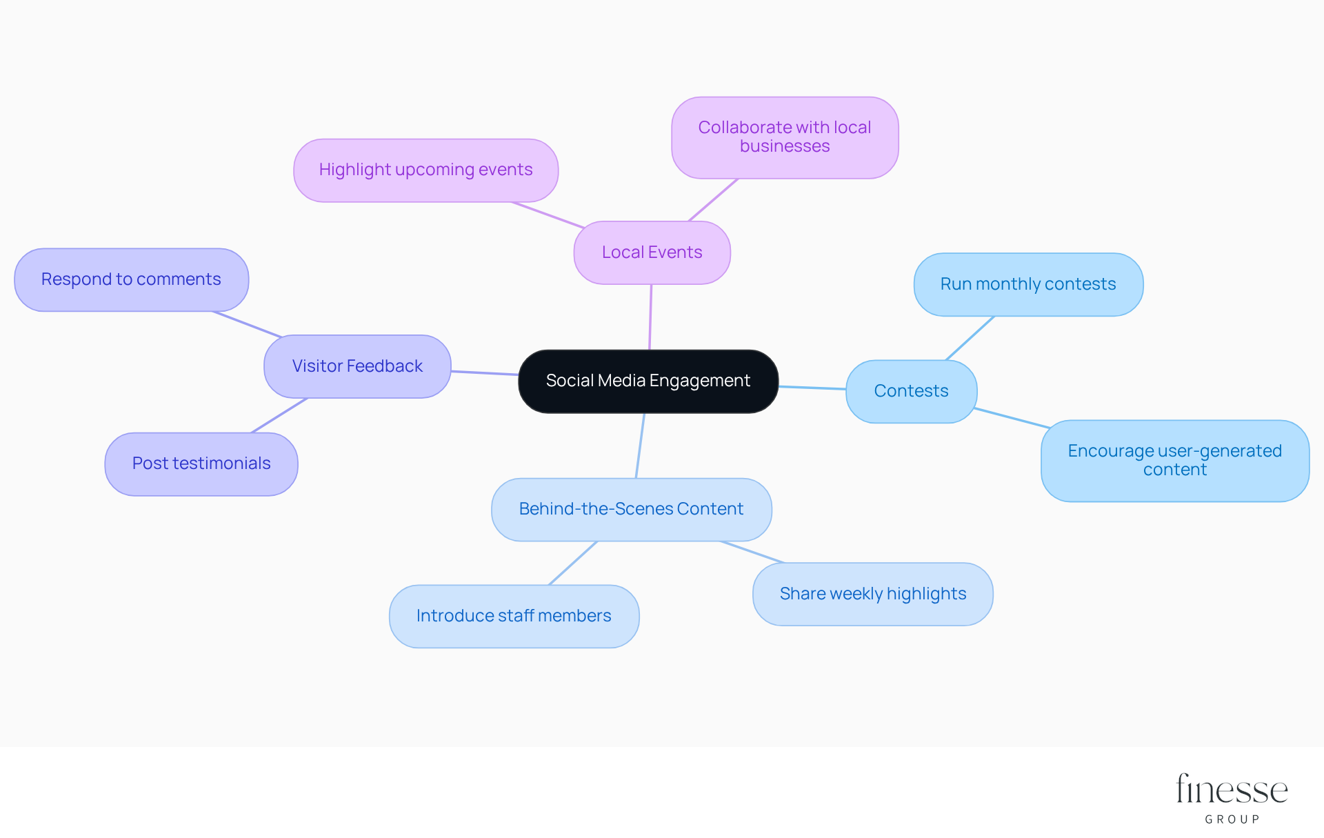 This mindmap shows how different strategies connect to the main idea of engaging with guests online. Each branch represents a tactic, and sub-branches provide more details on how to implement them.