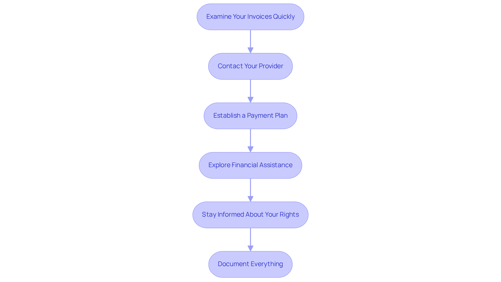 Each box represents a step you can take to manage your medical bills. Follow the arrows to see the order of actions you should consider to avoid your bills going to collections.