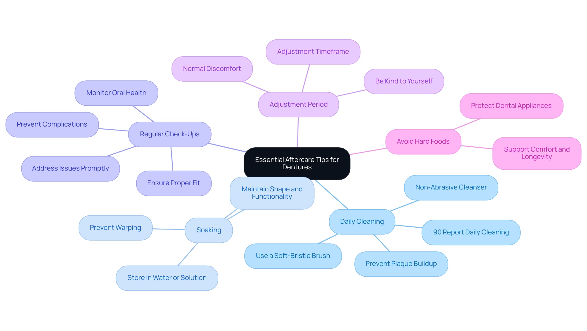 Start at the center with the main topic of denture care, then follow the branches to explore each specific tip. Each color represents a different aspect of aftercare, making it easy to navigate through the information.