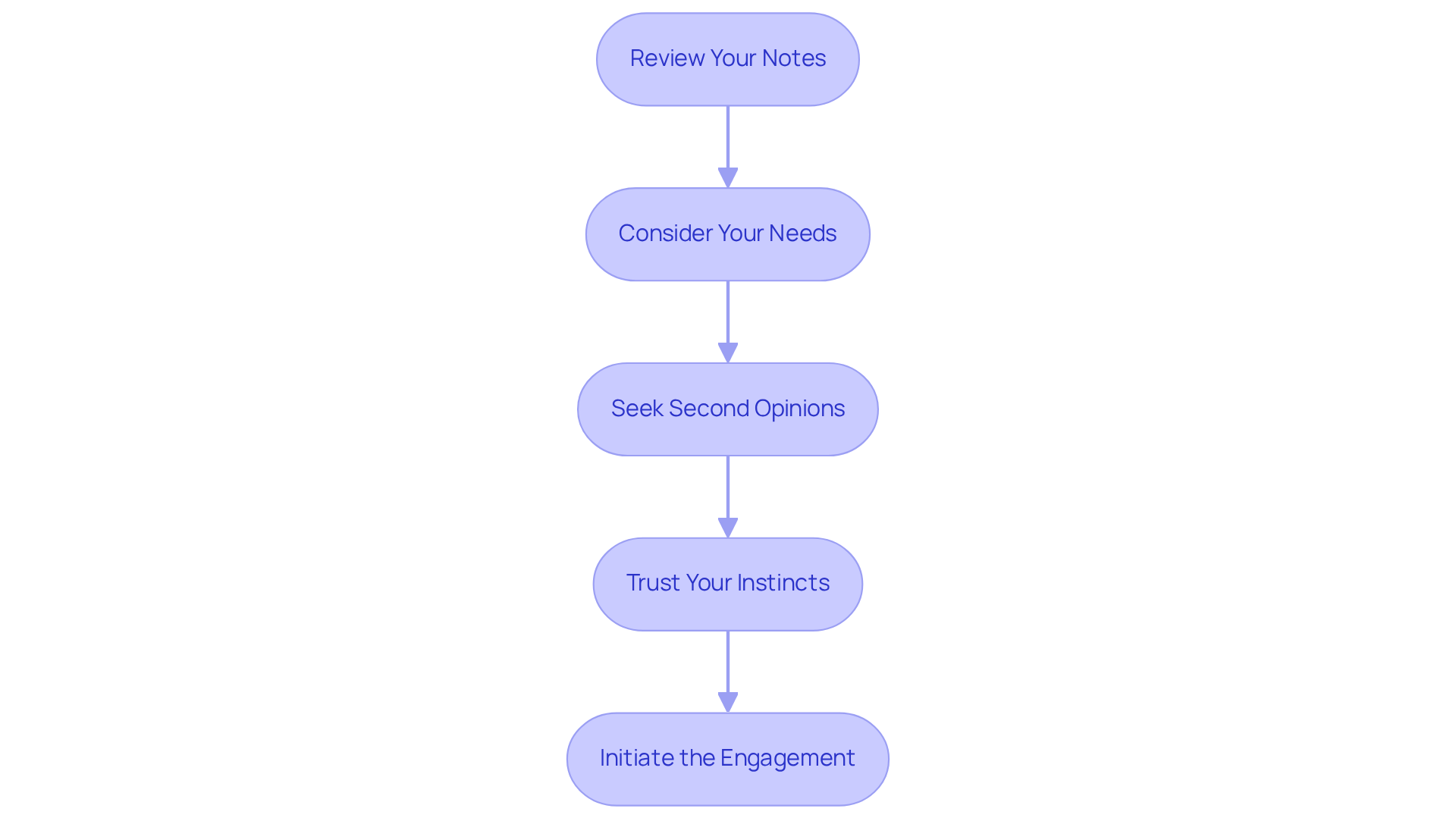 Each box represents a step in your journey to find the right attorney. Follow the arrows to see what to do next, starting from reviewing your notes all the way to initiating your engagement with the attorney.