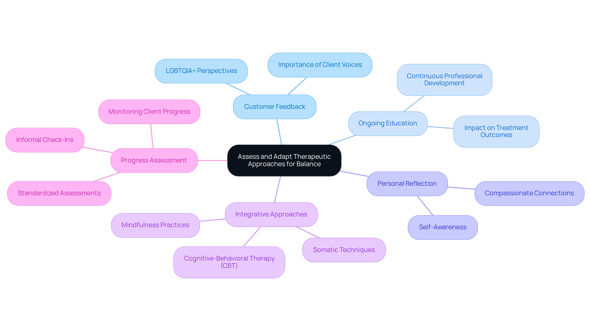 This mindmap starts with the central theme of adapting therapeutic approaches. Each branch represents a key area of focus, and the sub-branches provide more detail. Follow the branches to see how each aspect contributes to achieving a balanced mind, body, and spirit in therapy.