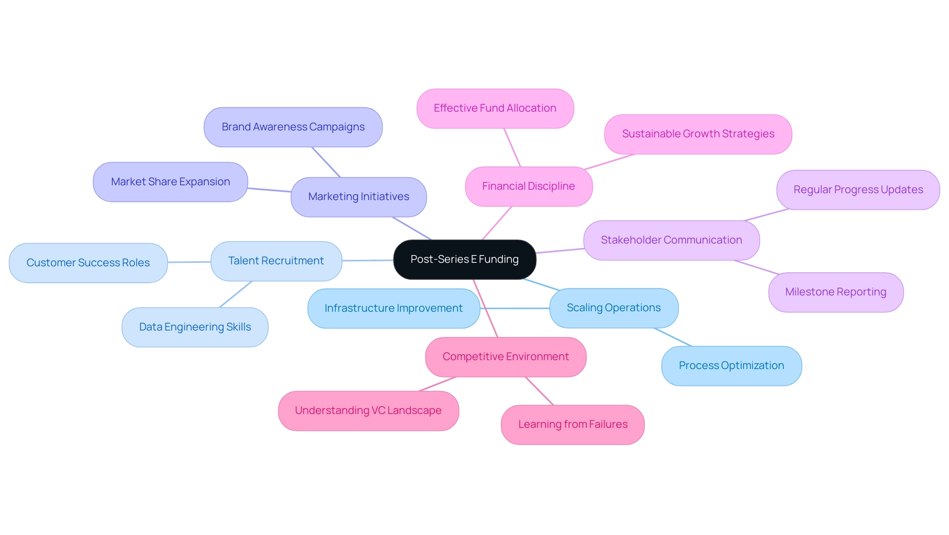 The central node represents the overall focus post-Series E funding, with branches showing key priorities and their respective actions or considerations.