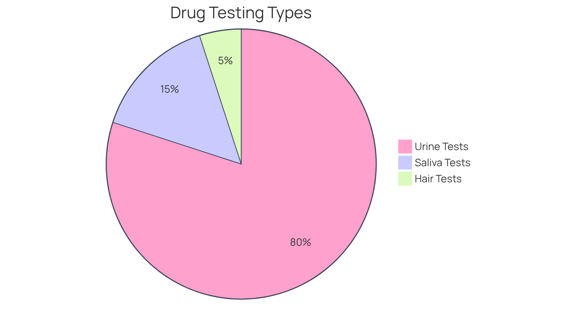 Each slice of the pie represents a type of drug test used during unsupervised probation. The size of each slice shows how common that test is among probationers - the larger the slice, the more frequently that test is used.