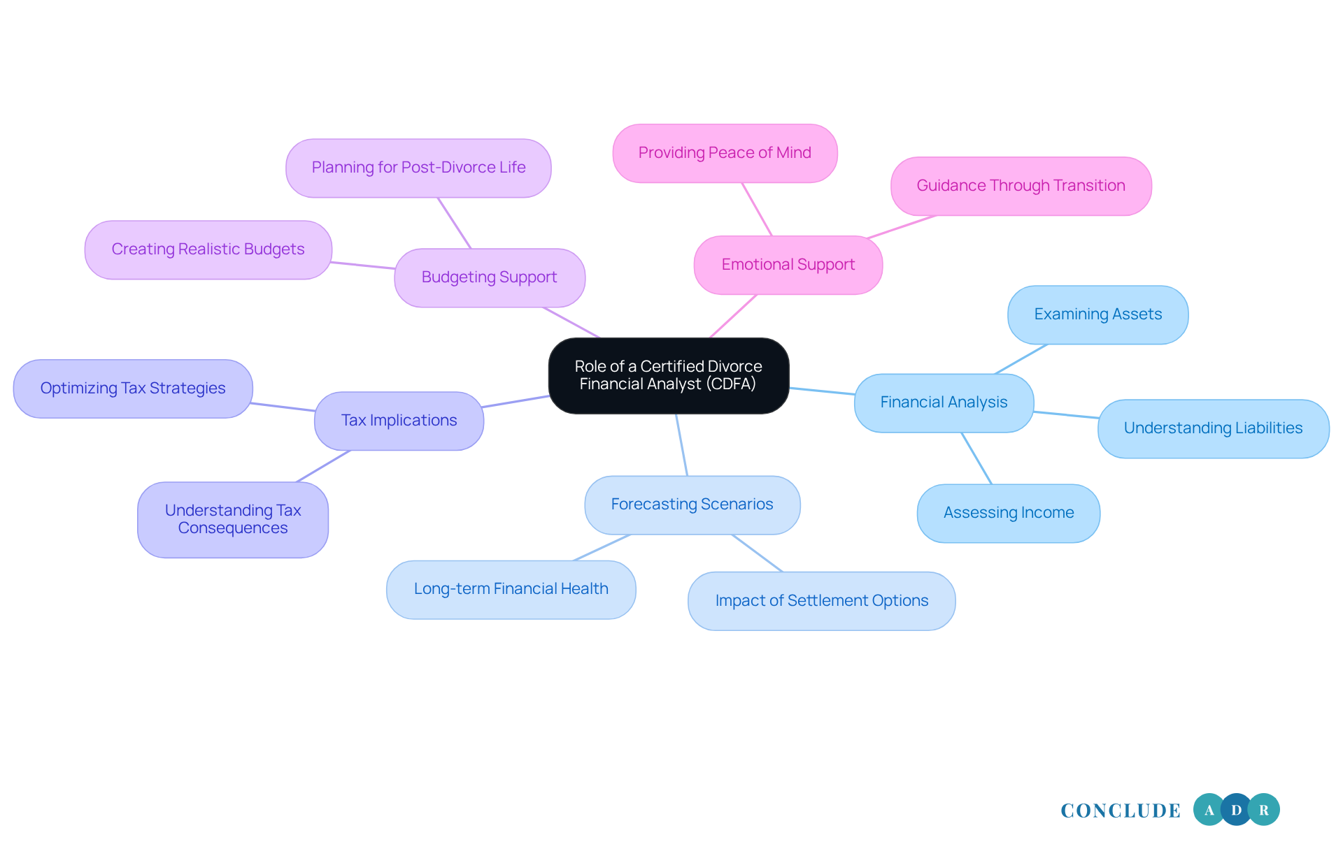The central node represents the CDFA's role, while the branches show the different areas of expertise and support they provide during the divorce process. Each branch highlights how they help clients navigate financial complexities. The central node represents the CDFA's role, while the branches show the different areas of expertise and support they provide during the divorce process. Each branch highlights how they help clients navigate financial complexities.