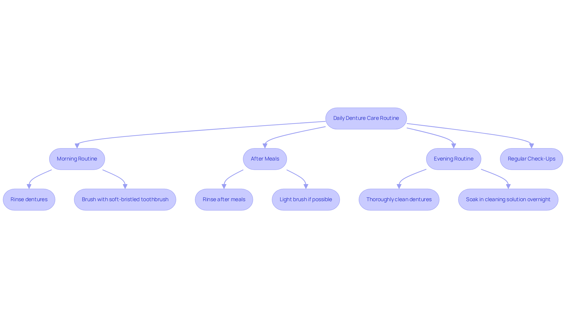 Follow the arrows to see the steps you should take each day to care for your dentures. Each box represents a specific action to keep your dentures clean and well-maintained.