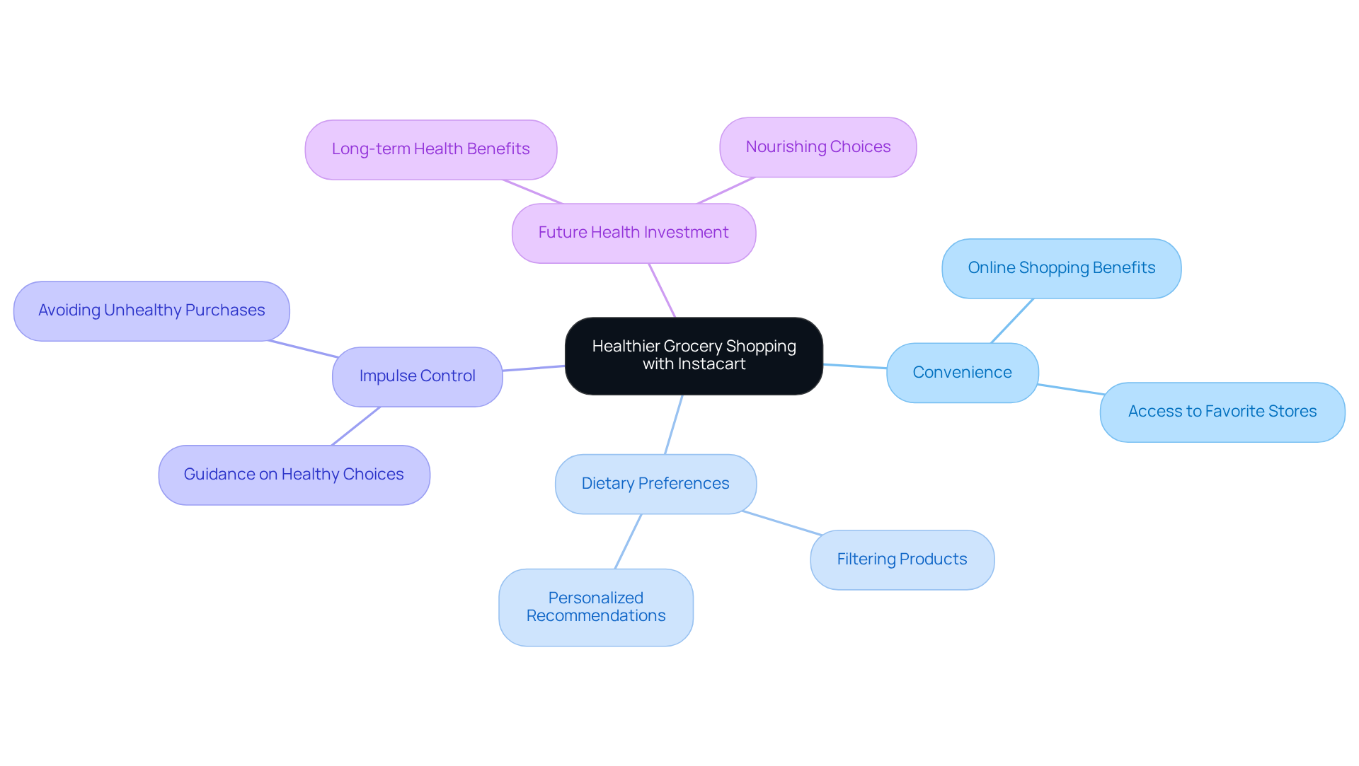 The central node represents the main theme of healthier grocery shopping, while the branches illustrate the various benefits and features of using Instacart and Chrome extensions. Each branch highlights a different aspect of how these tools support health-conscious choices. The central node represents the main theme of healthier grocery shopping, while the branches illustrate the various benefits and features of using Instacart and Chrome extensions. Each branch highlights a different aspect of how these tools support health-conscious choices.