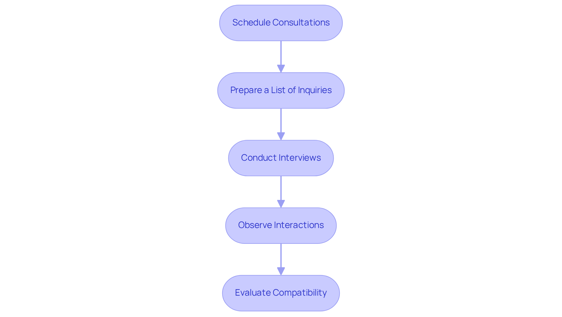 Follow each step in the flowchart to ensure you conduct thorough interviews with potential immigration attorneys. Each box represents a crucial part of the process, leading you to evaluate whether the attorney is the right fit for your needs.