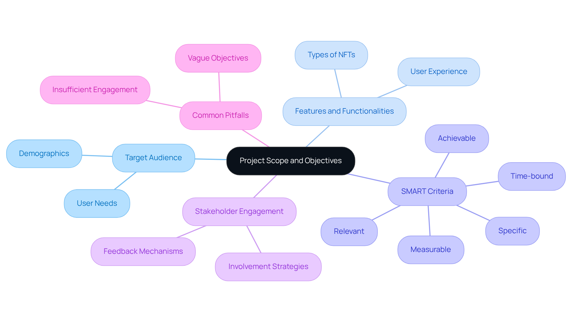 The center represents the main focus of the project, while the branches show different aspects to consider. Each branch helps you understand what to think about when planning your NFT software development. The center represents the main focus of the project, while the branches show different aspects to consider. Each branch helps you understand what to think about when planning your NFT software development.