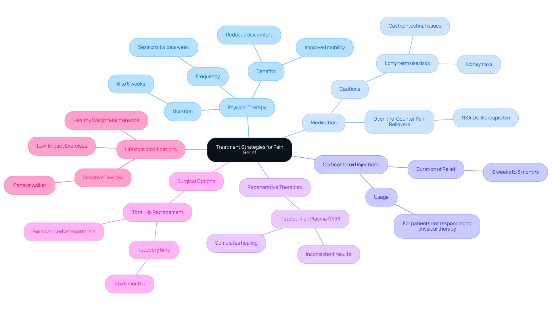 This mindmap starts with the main topic of treatment strategies for pain relief at the center. Each branch represents a different approach, and the sub-branches provide more details about each method. This layout helps you see how various treatments connect and what options are available to manage discomfort effectively. This mindmap starts with the main topic of treatment strategies for pain relief at the center. Each branch represents a different approach, and the sub-branches provide more details about each method. This layout helps you see how various treatments connect and what options are available to manage discomfort effectively.