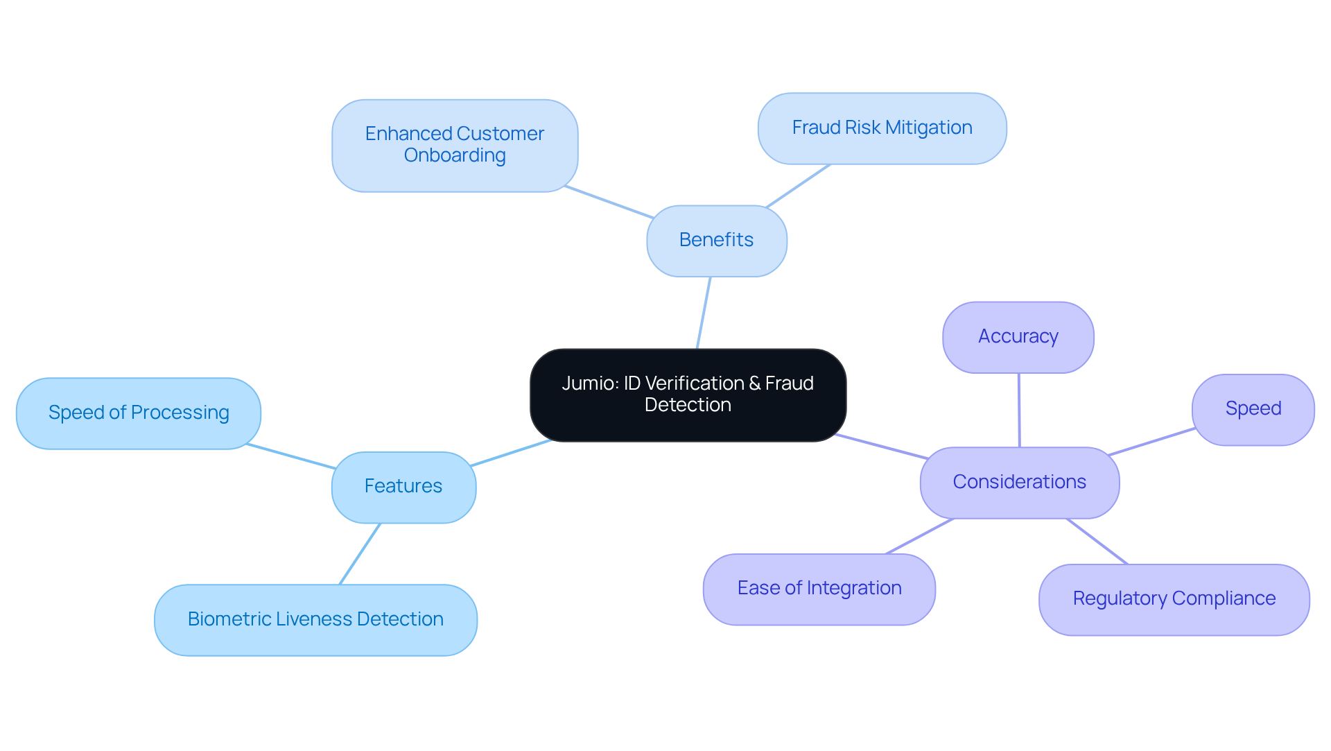 The center shows Jumio's main focus, and the branches highlight important features, benefits, and factors to consider when choosing an ID verification system.