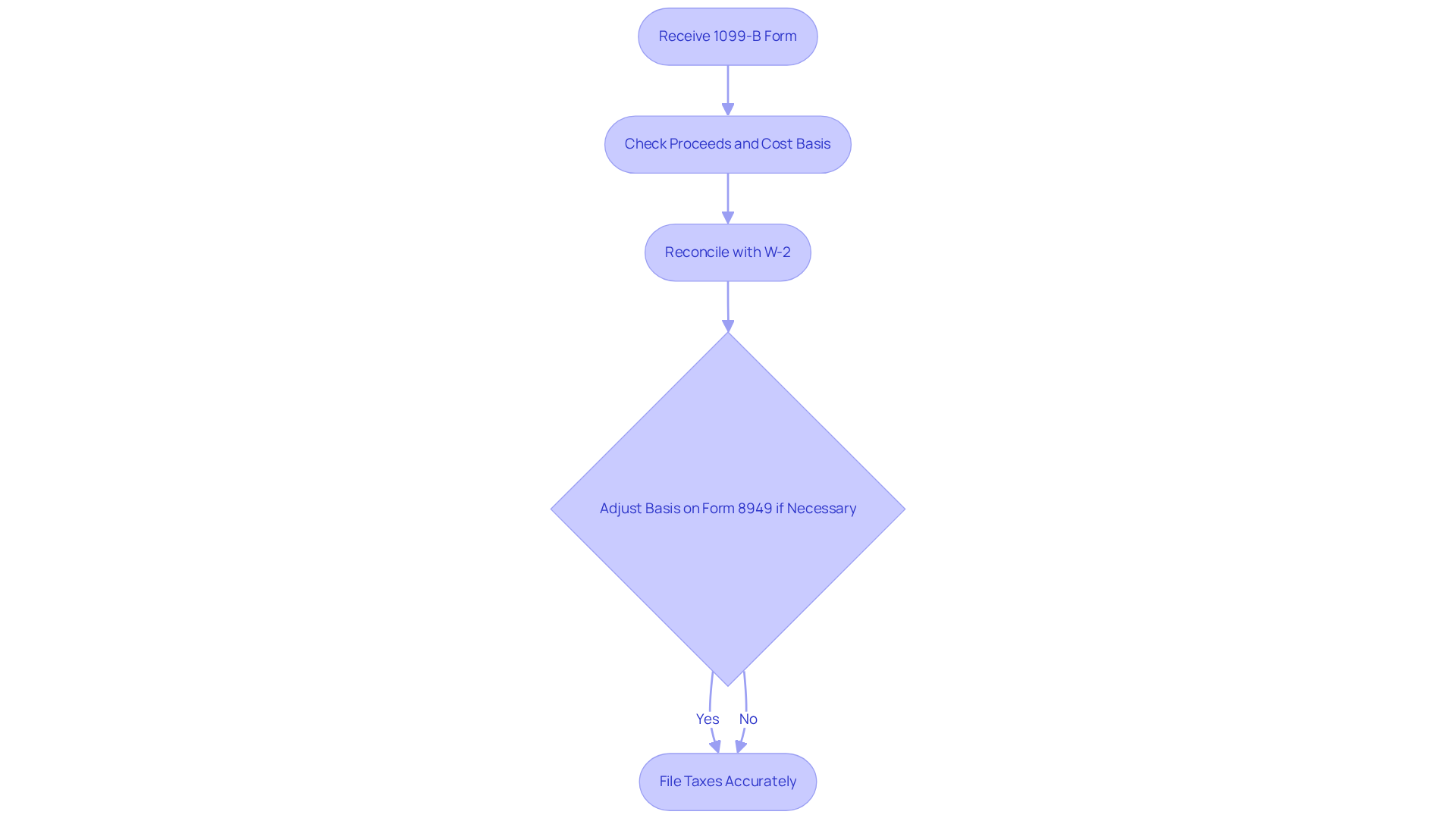 This flowchart guides you through the important steps to take when you receive your 1099-B form. Each box represents a key action to ensure you report your RSU sales correctly and avoid unexpected tax issues. This flowchart guides you through the important steps to take when you receive your 1099-B form. Each box represents a key action to ensure you report your RSU sales correctly and avoid unexpected tax issues.