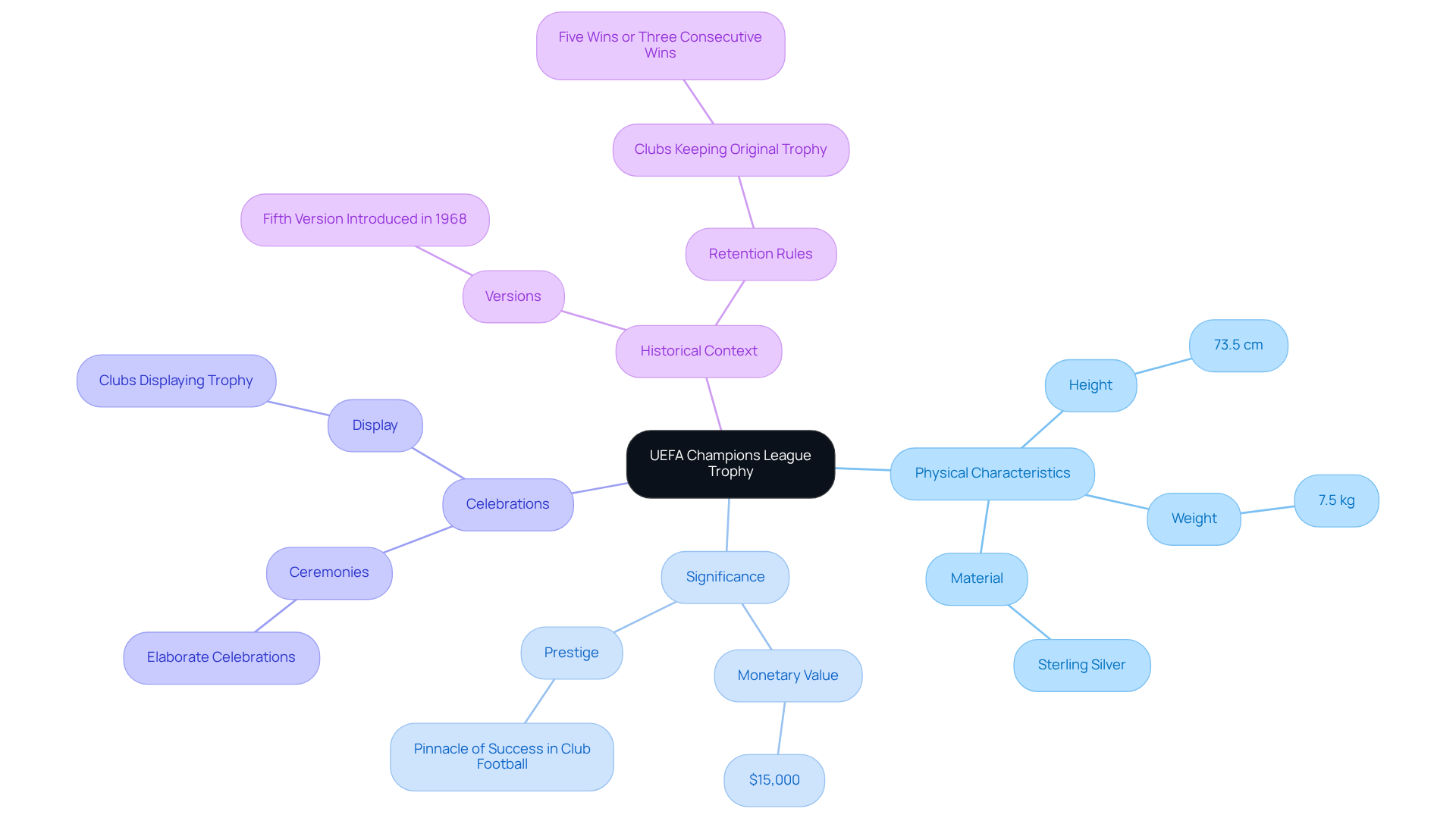 The central node represents the trophy itself, while the branches show different aspects like its physical features, importance in football, celebrations for winners, and its history. Follow the branches to explore each topic in detail. The central node represents the trophy itself, while the branches show different aspects like its physical features, importance in football, celebrations for winners, and its history. Follow the branches to explore each topic in detail.