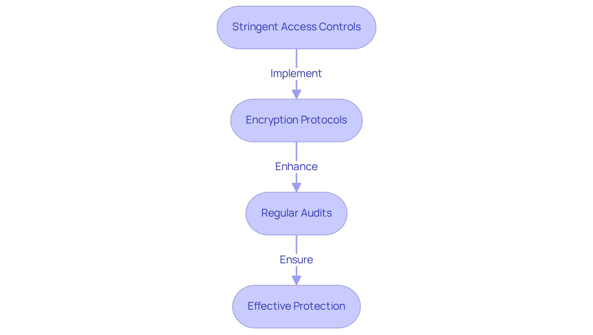 Each box represents a critical control for safeguarding sensitive information. Follow the arrows to see how these measures work together to ensure compliance and enhance security. Each box represents a critical control for safeguarding sensitive information. Follow the arrows to see how these measures work together to ensure compliance and enhance security.