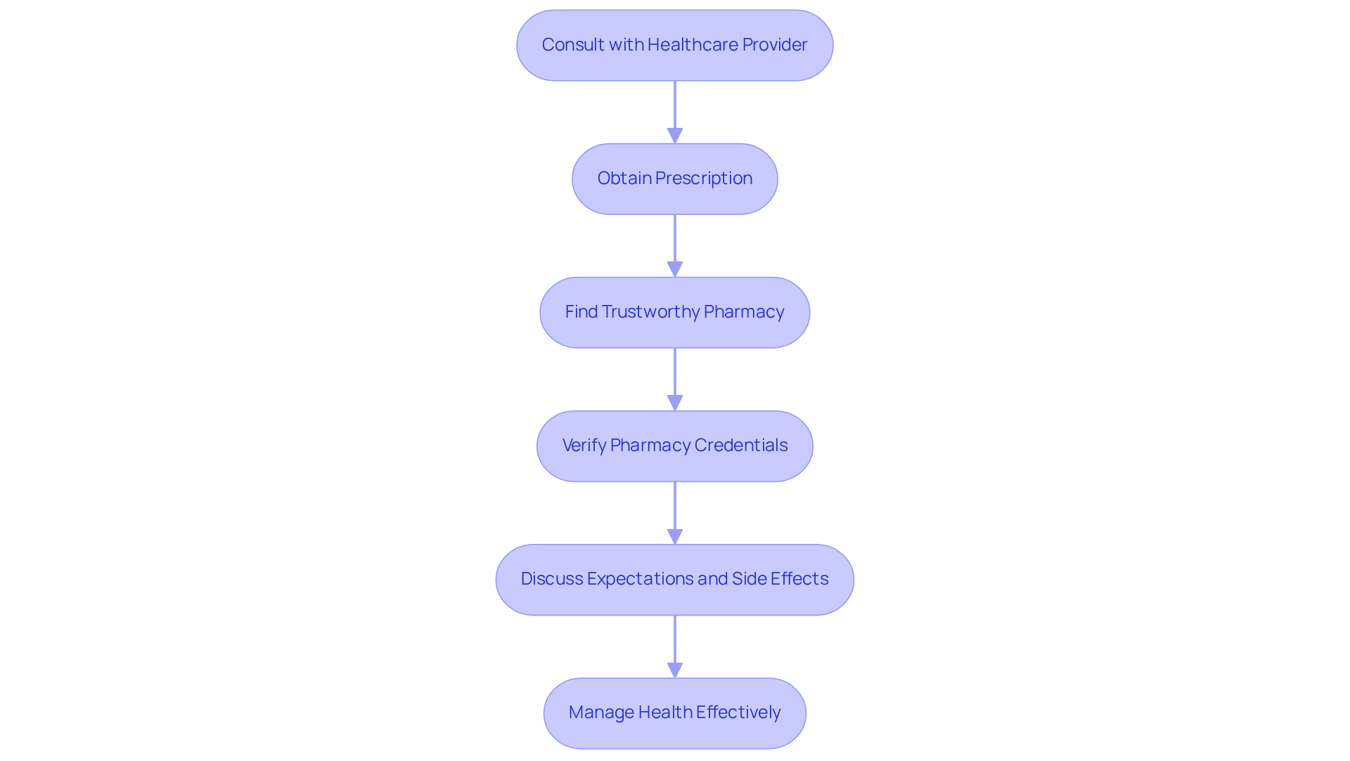 Follow the arrows to see the steps you need to take for safely obtaining compounded semaglutide. Each box represents an important action to ensure your health and safety.