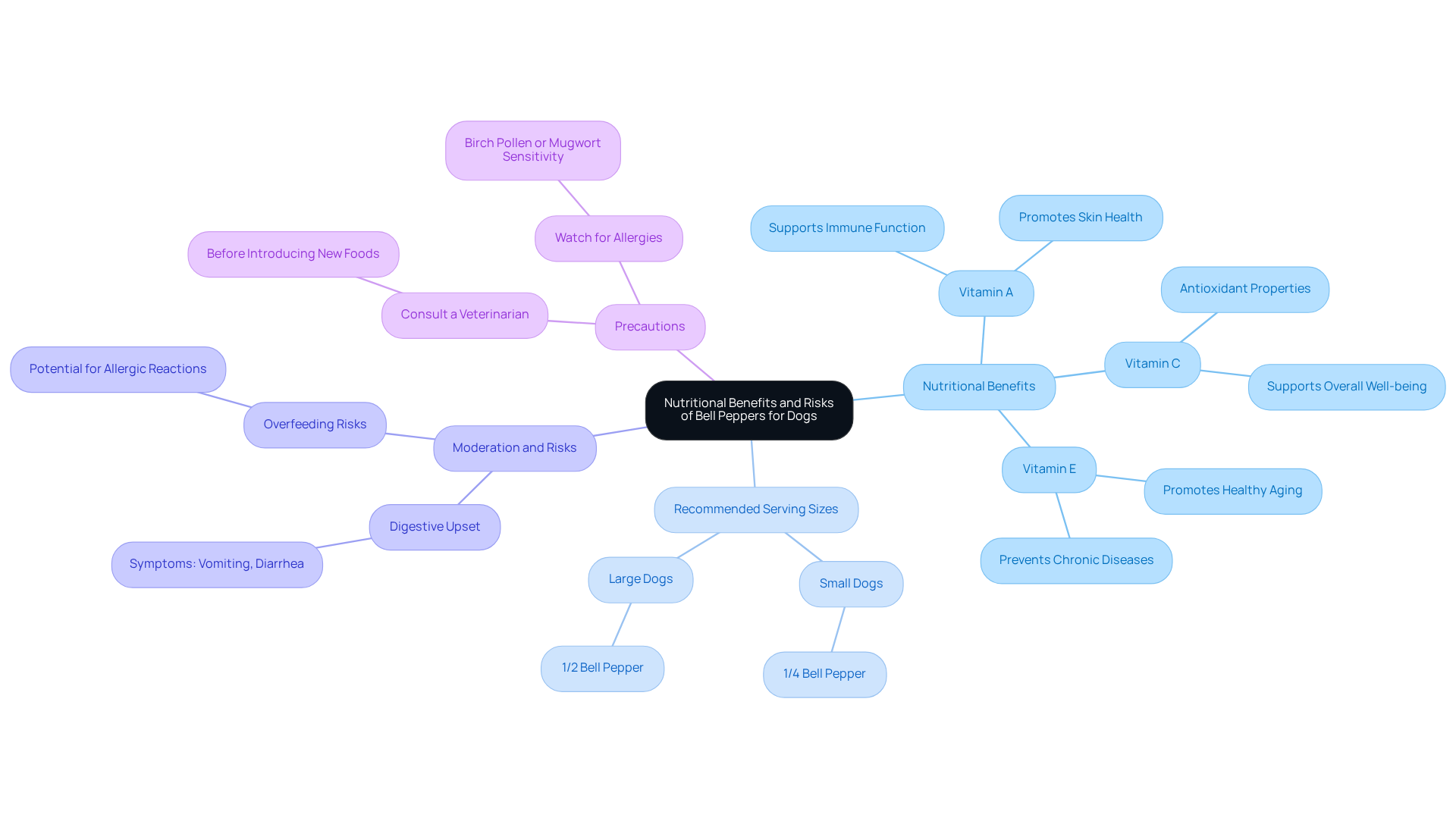 This mindmap shows how bell peppers can benefit dogs' diets. Start in the center with the main topic, then explore the branches for specific nutritional benefits, serving sizes, risks of overfeeding, and necessary precautions to take.