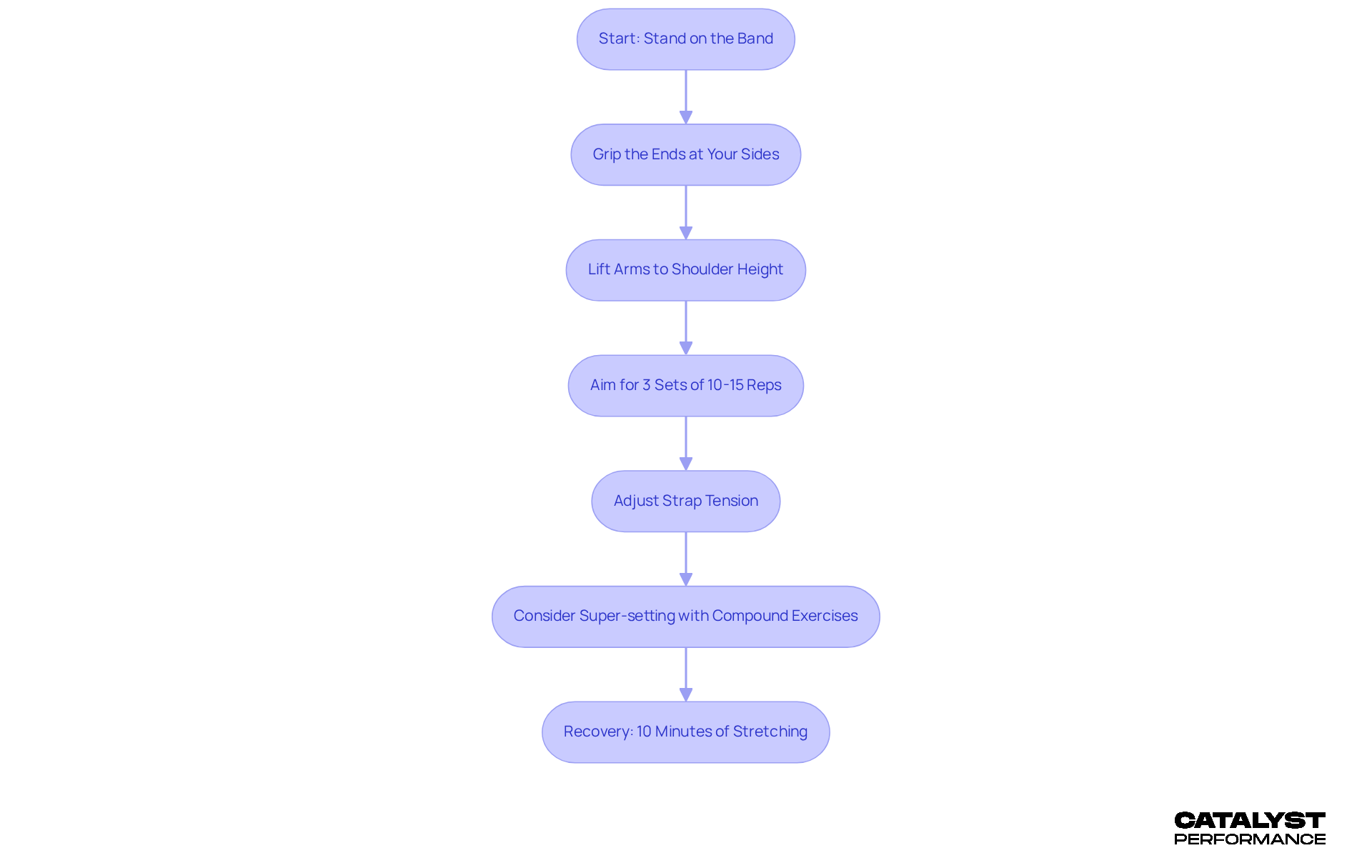 Follow the arrows to see how to perform the exercise step-by-step. Each box represents an action or recommendation to help you maximize your workout and recovery.