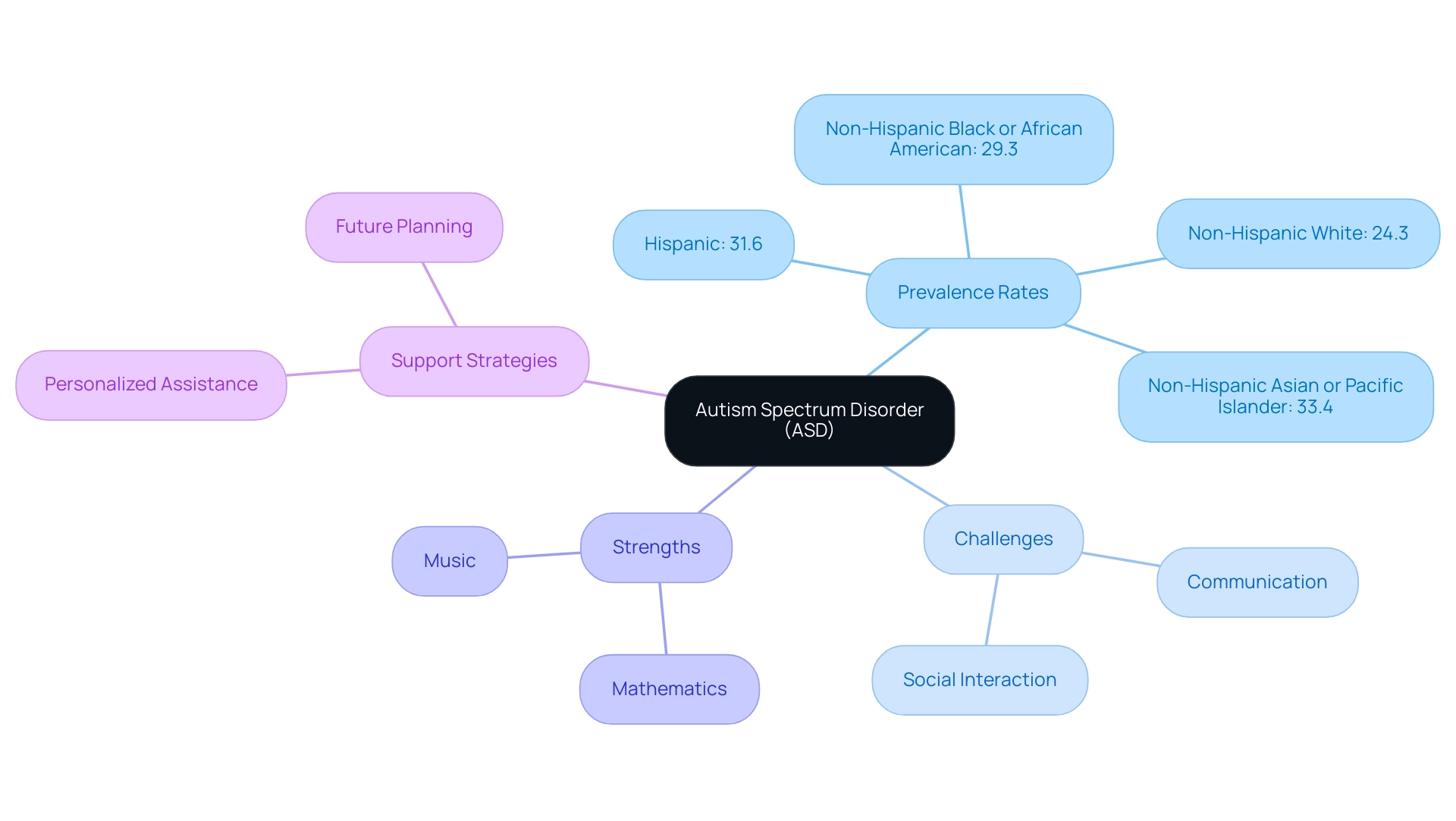 The central node represents ASD, with branches indicating prevalence rates, challenges, strengths, and support strategies, each color-coded for clarity.