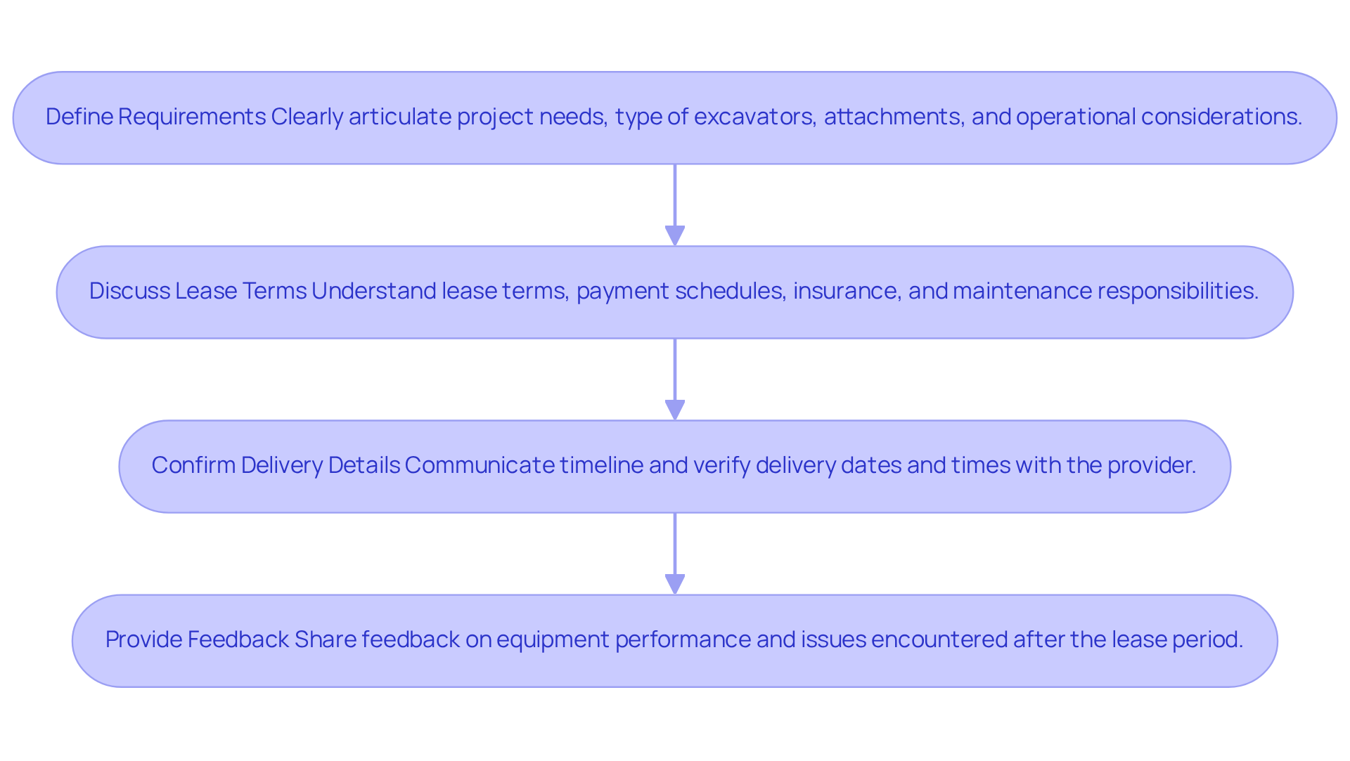 Each box represents a step in the communication process. Follow the arrows to see how each practice builds on the previous one, ensuring a smooth rental experience.
