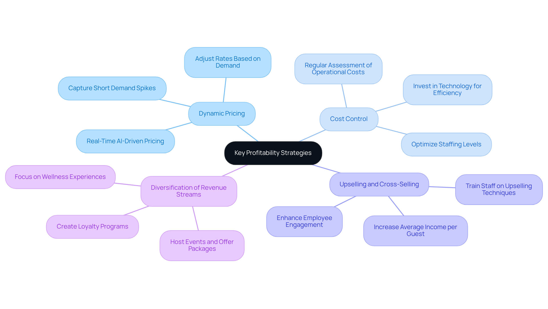 The central node represents the main theme of profitability strategies. Each branch shows a different strategy, and the sub-branches provide specific actions or examples related to that strategy. This layout helps you see how each strategy contributes to overall profitability.