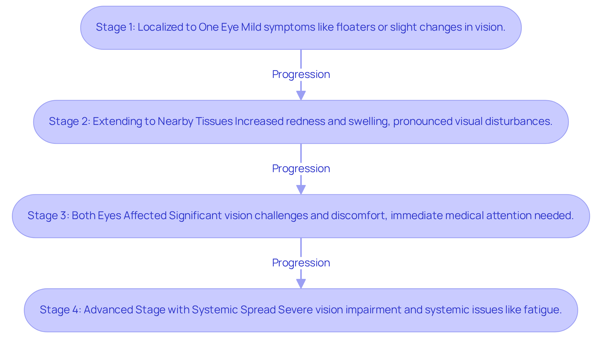 This flowchart illustrates the progression of eye lymphoma through four stages. Each box shows what happens at that stage and the symptoms to watch for. Follow the arrows to see how the condition can develop over time.